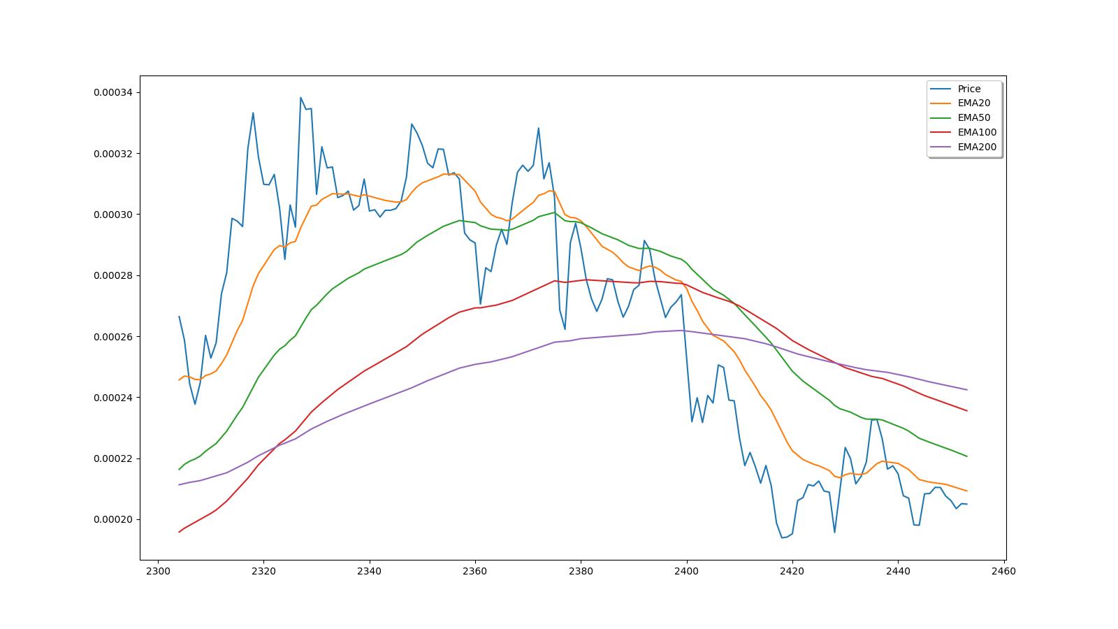 Insureum Exponential Moving Averages