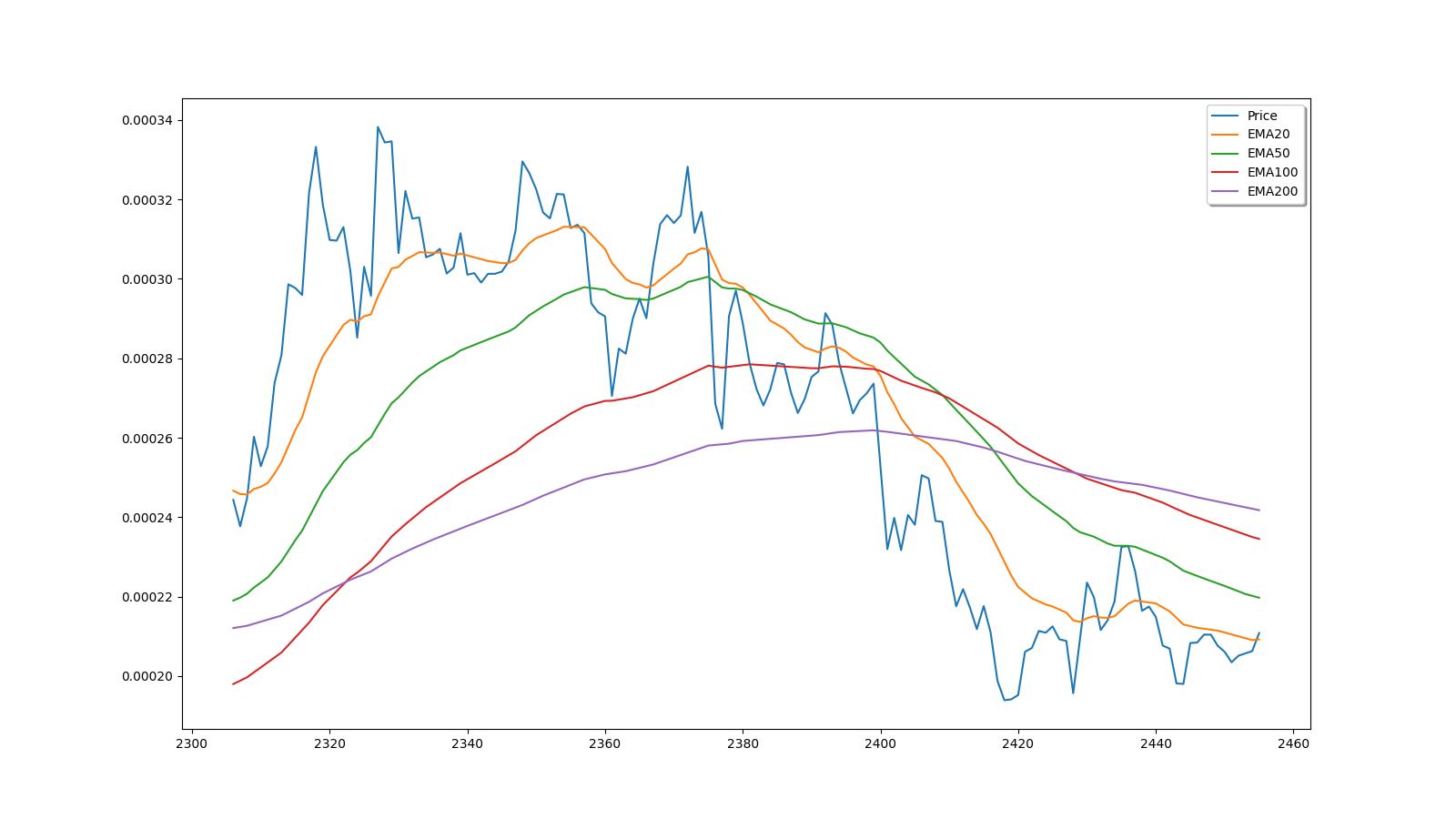 Insureum Exponential Moving Averages