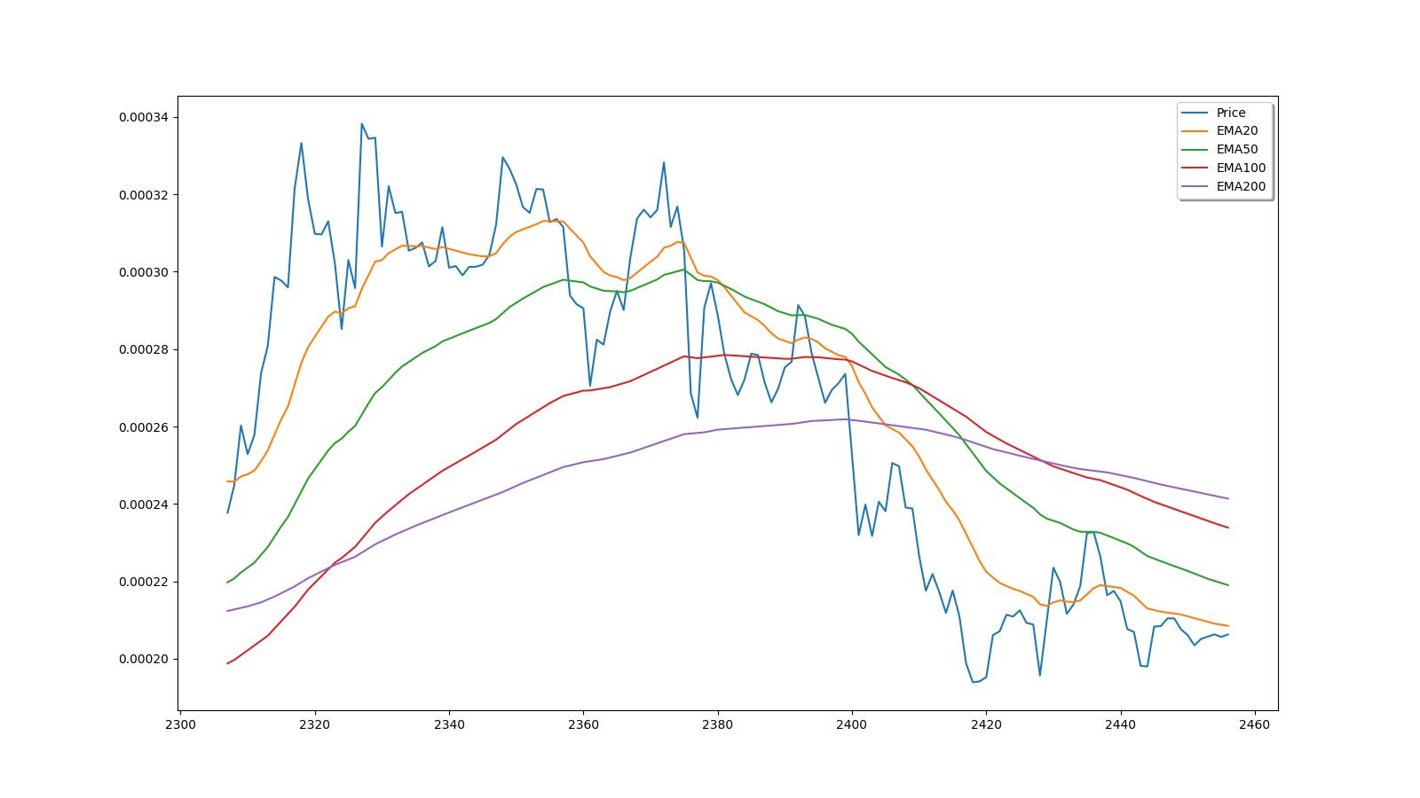 Insureum Exponential Moving Averages