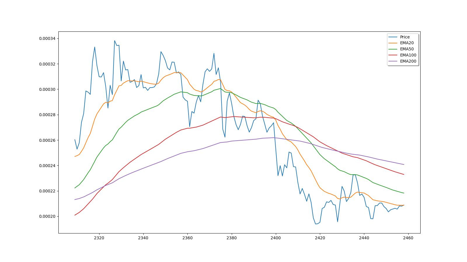 Insureum Exponential Moving Averages