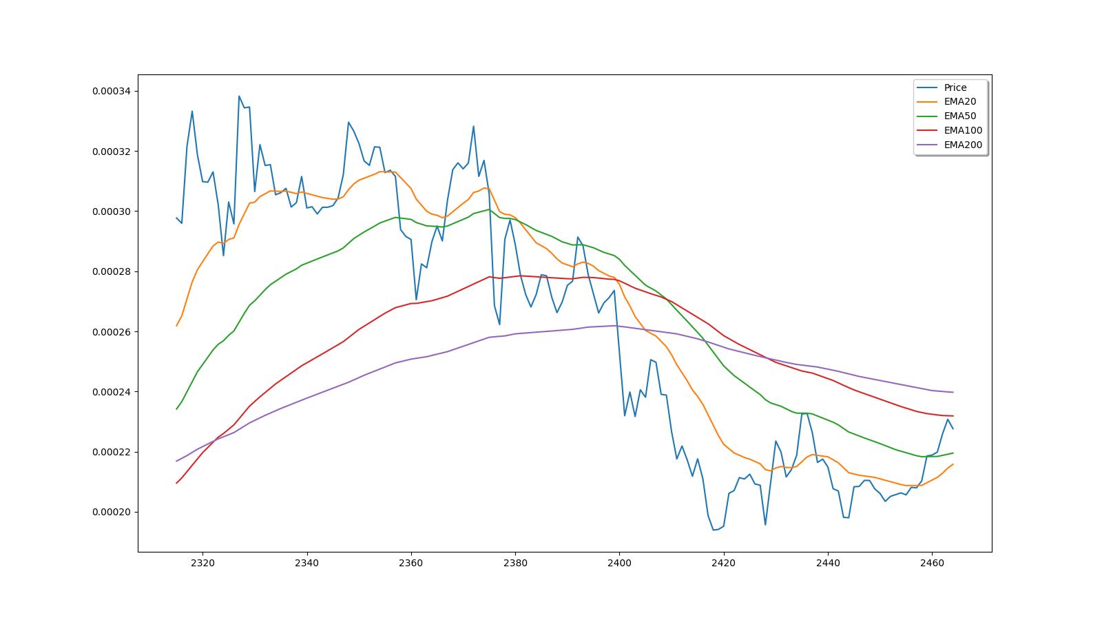 Insureum Exponential Moving Averages