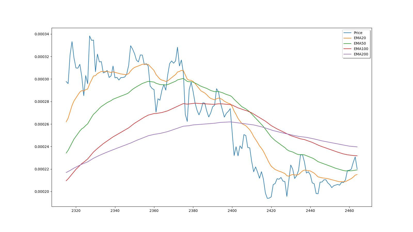 Insureum Exponential Moving Averages