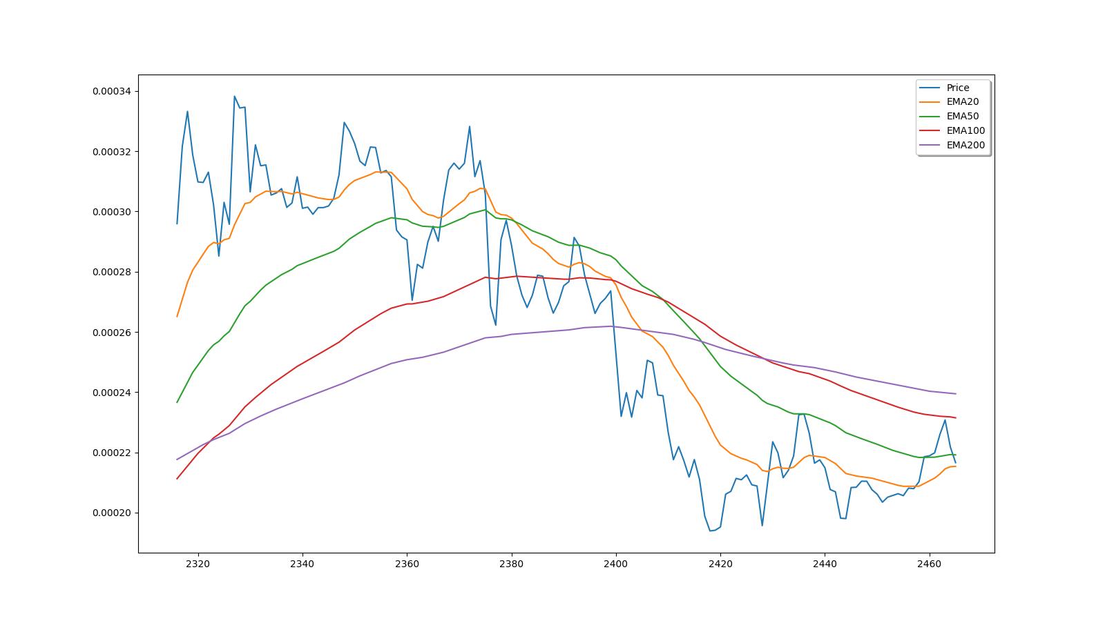 Insureum Exponential Moving Averages