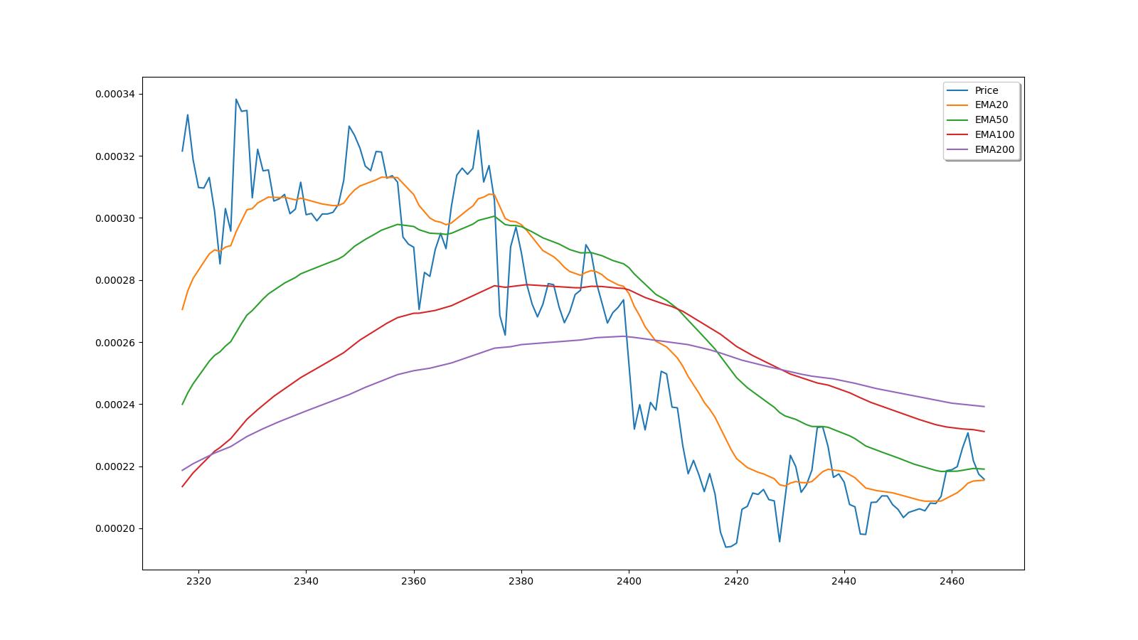 Insureum Exponential Moving Averages