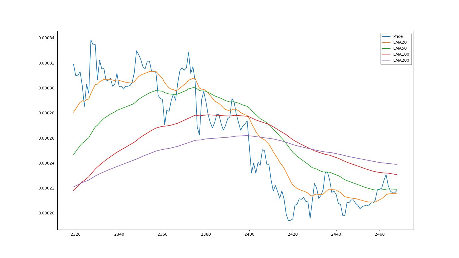 Insureum Exponential Moving Averages
