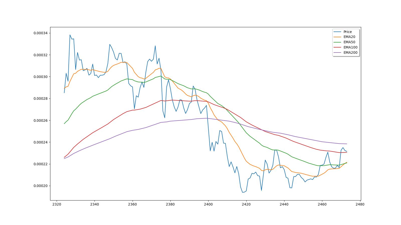 Insureum Exponential Moving Averages