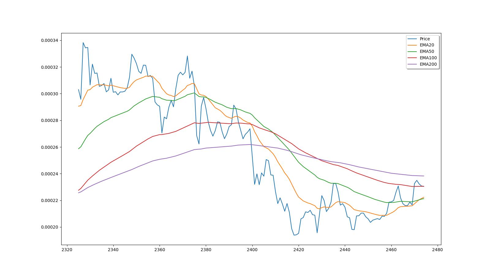 Insureum Exponential Moving Averages