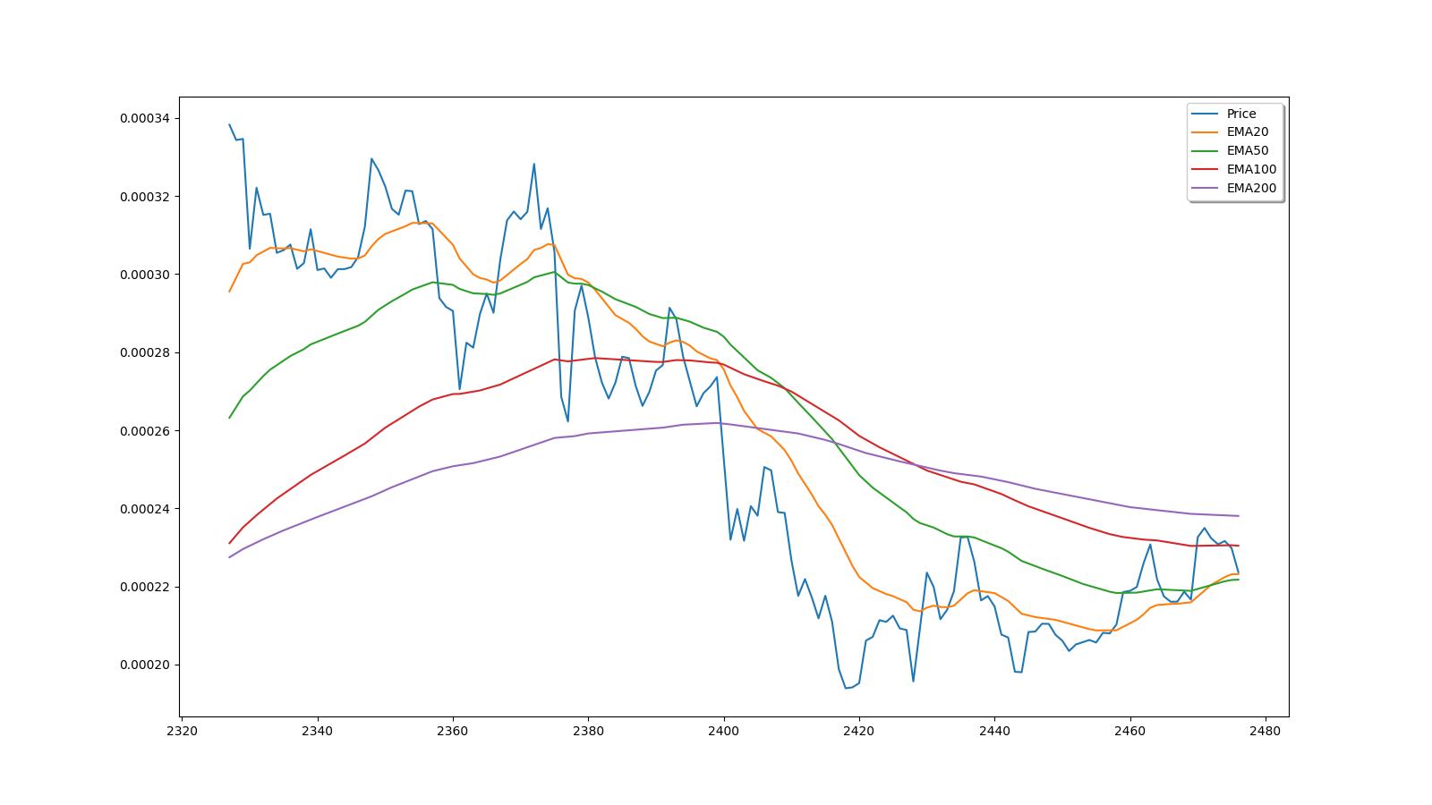 Insureum Exponential Moving Averages