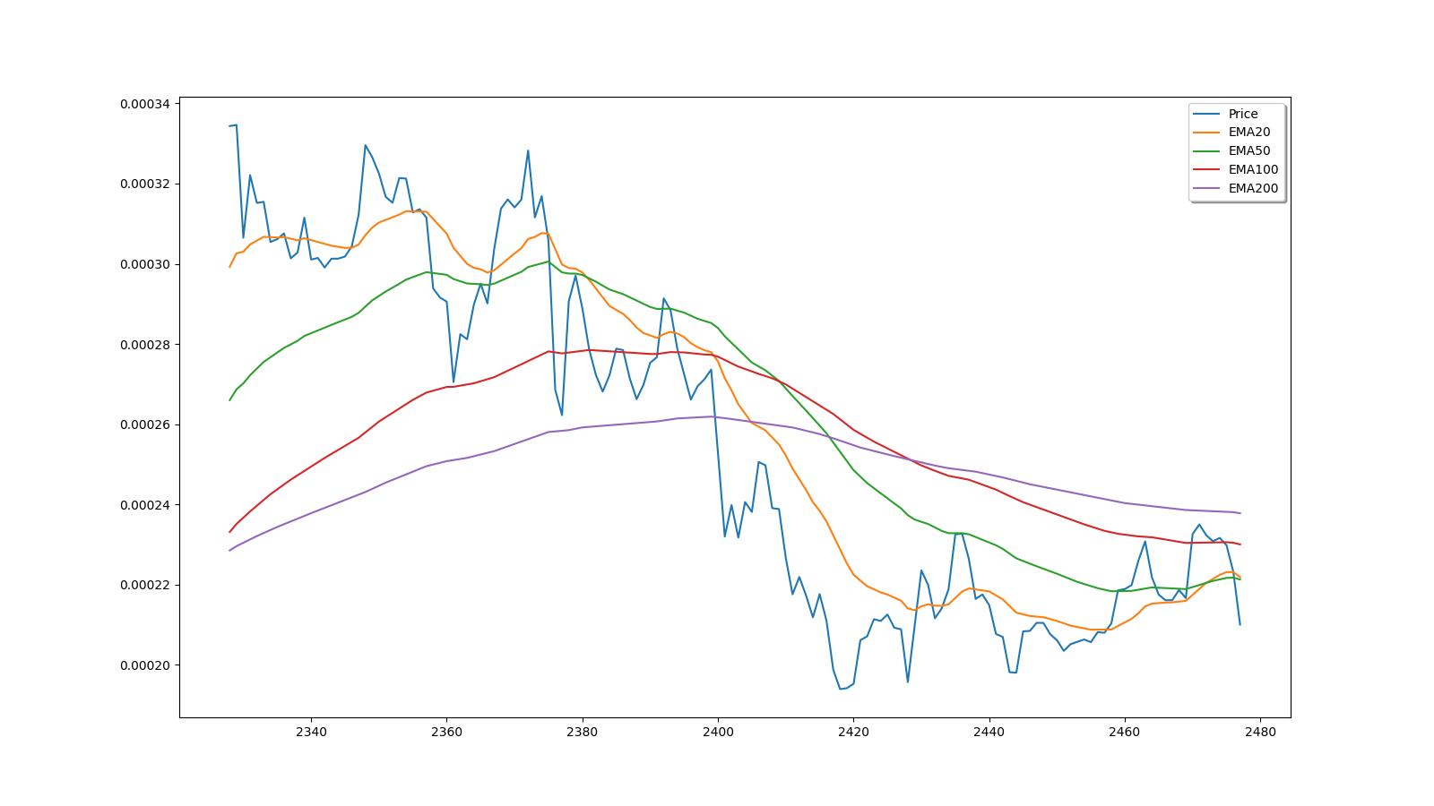 Insureum Exponential Moving Averages