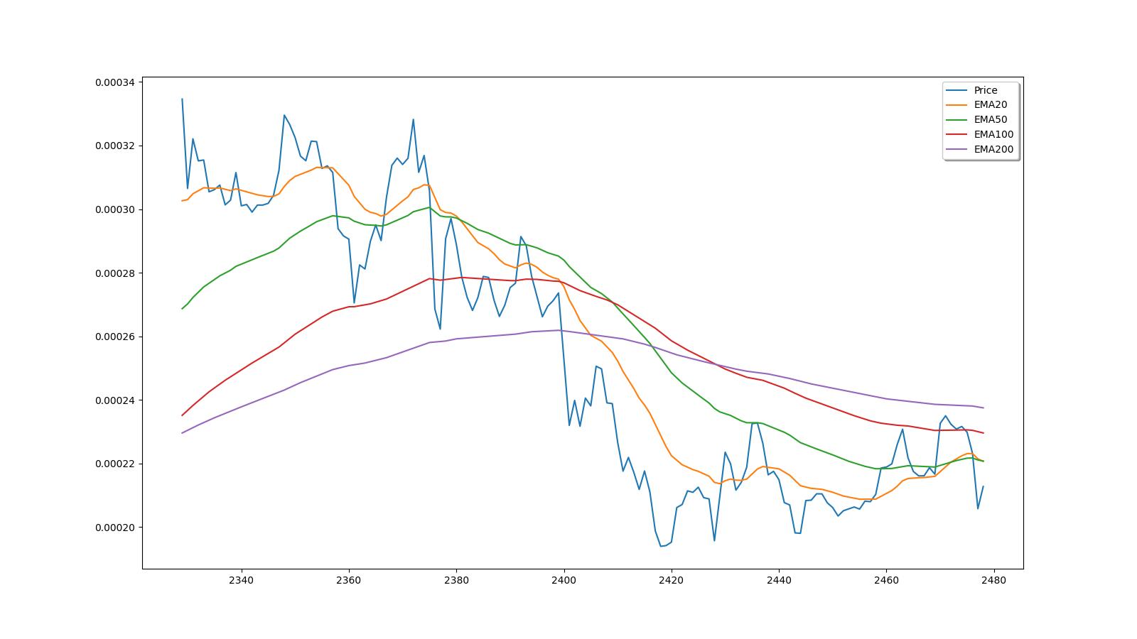 Insureum Exponential Moving Averages