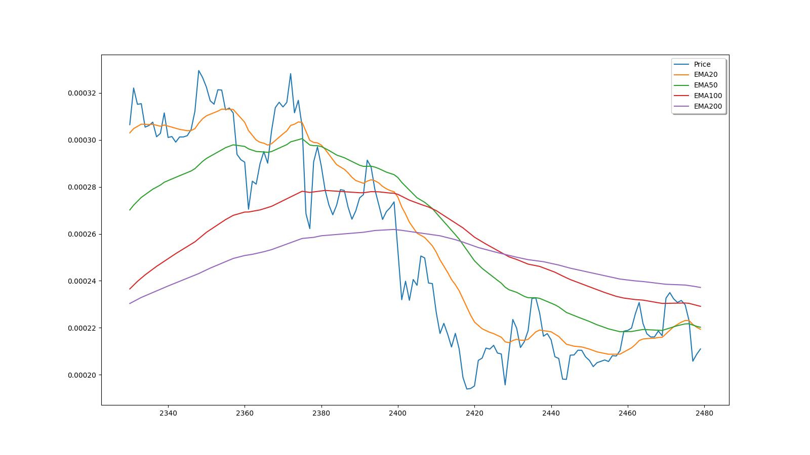 Insureum Exponential Moving Averages