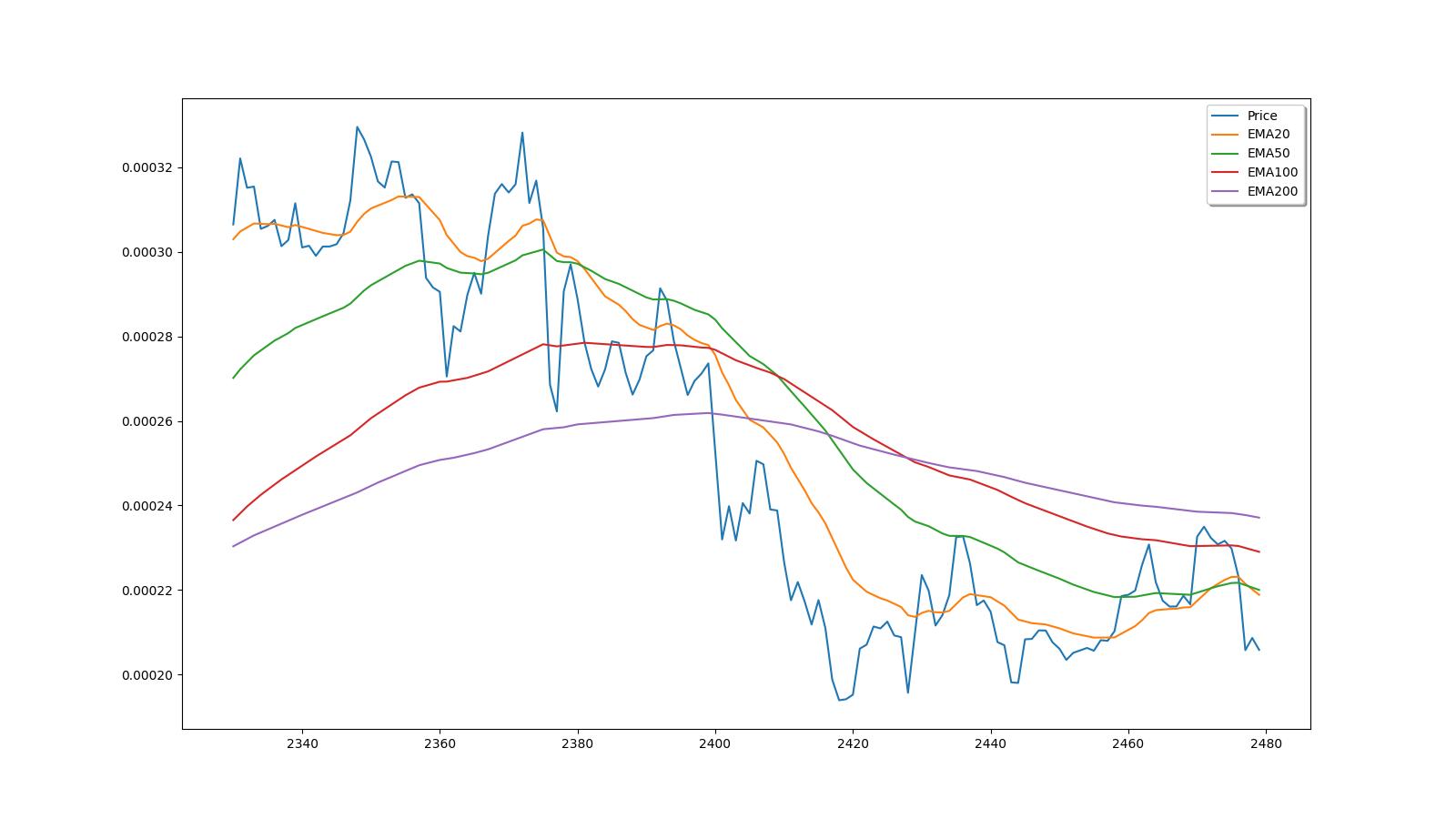 Insureum Exponential Moving Averages