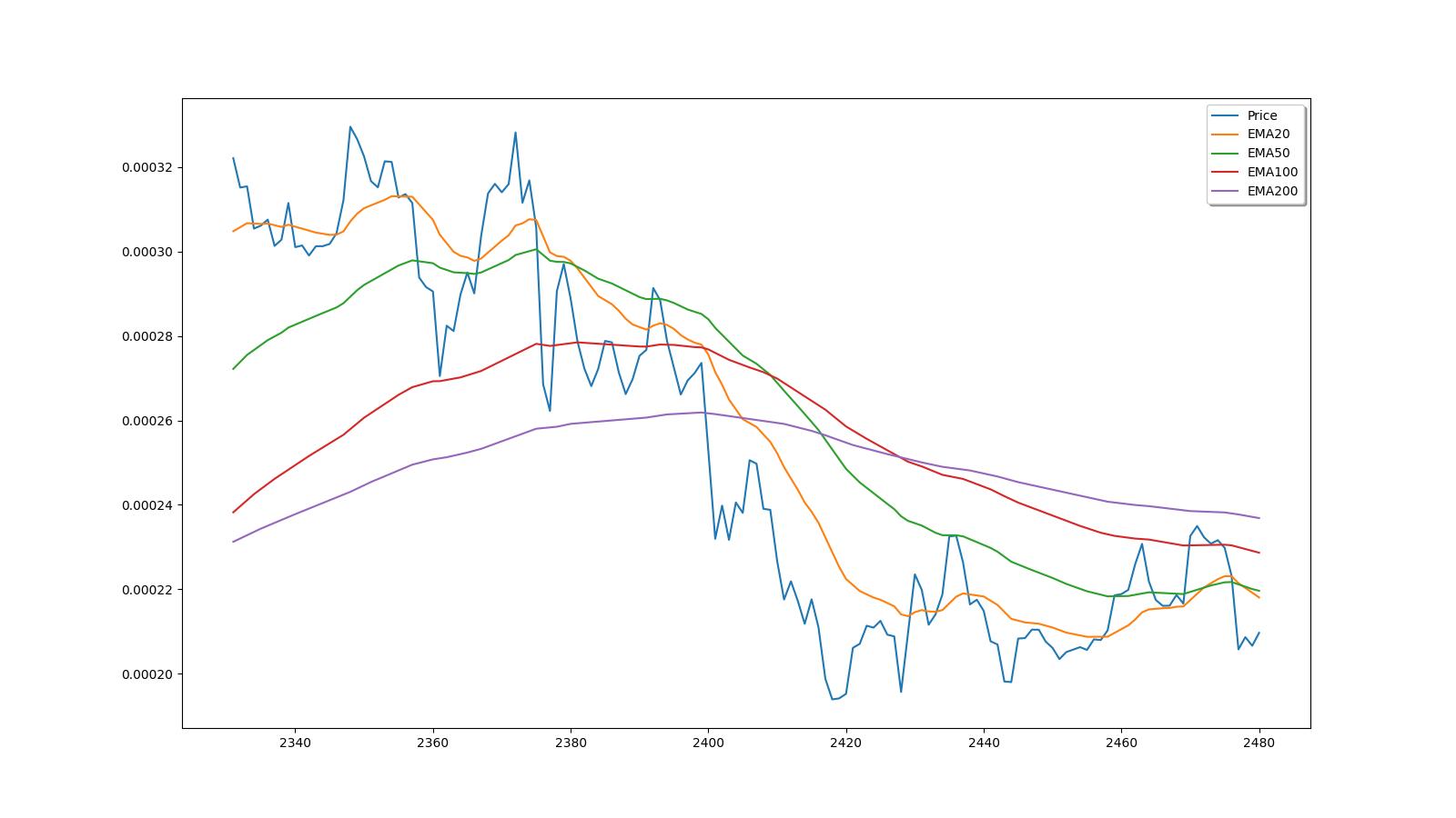Insureum Exponential Moving Averages