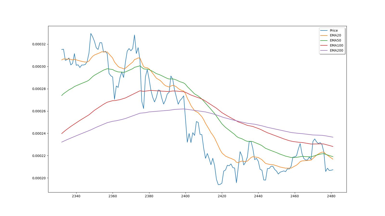 Insureum Exponential Moving Averages