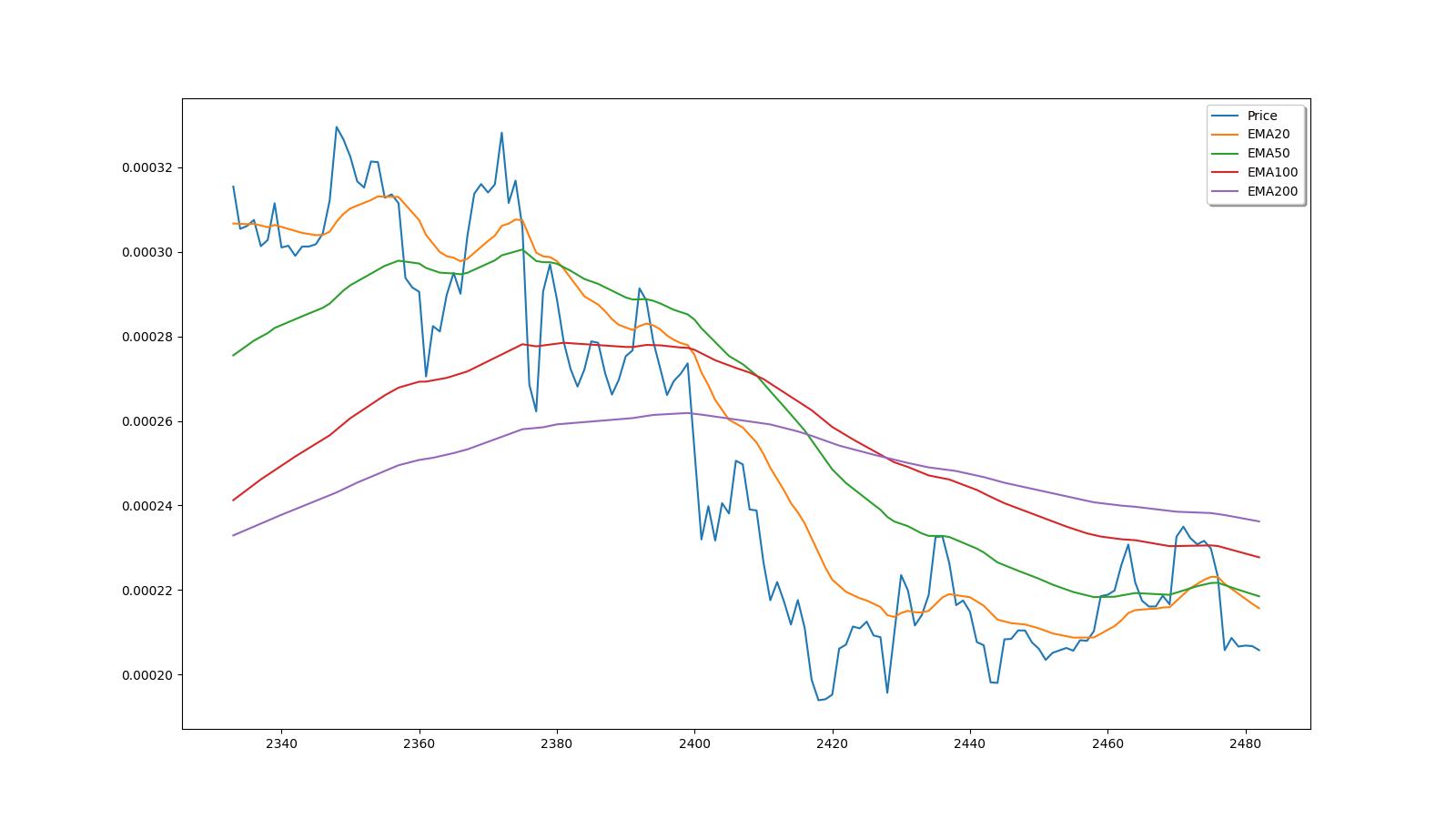 Insureum Exponential Moving Averages