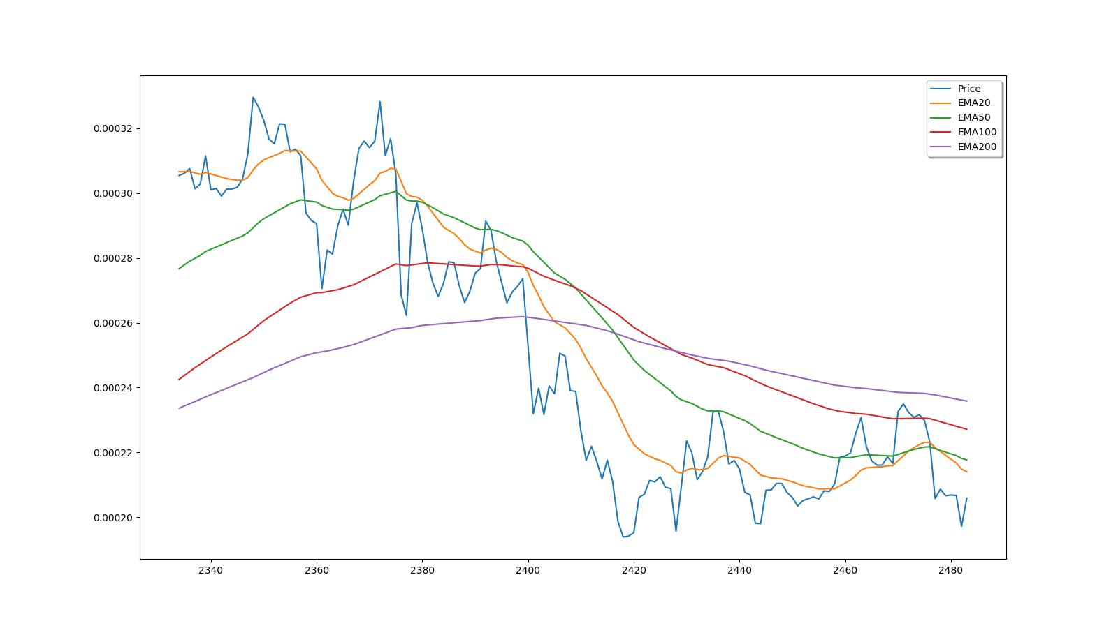 Insureum Exponential Moving Averages