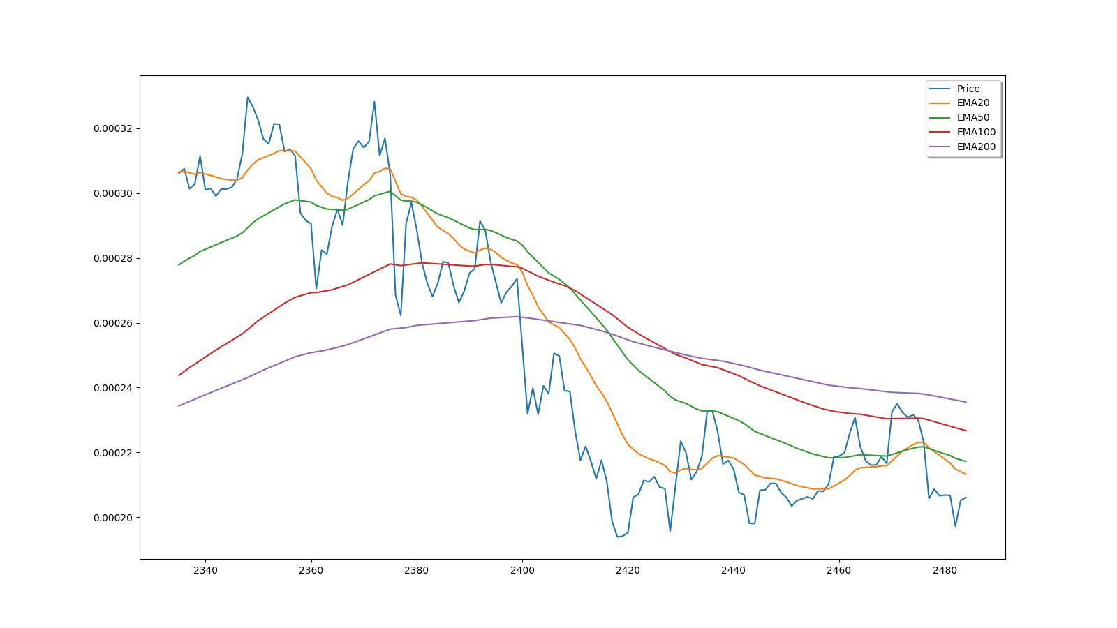 Insureum Exponential Moving Averages