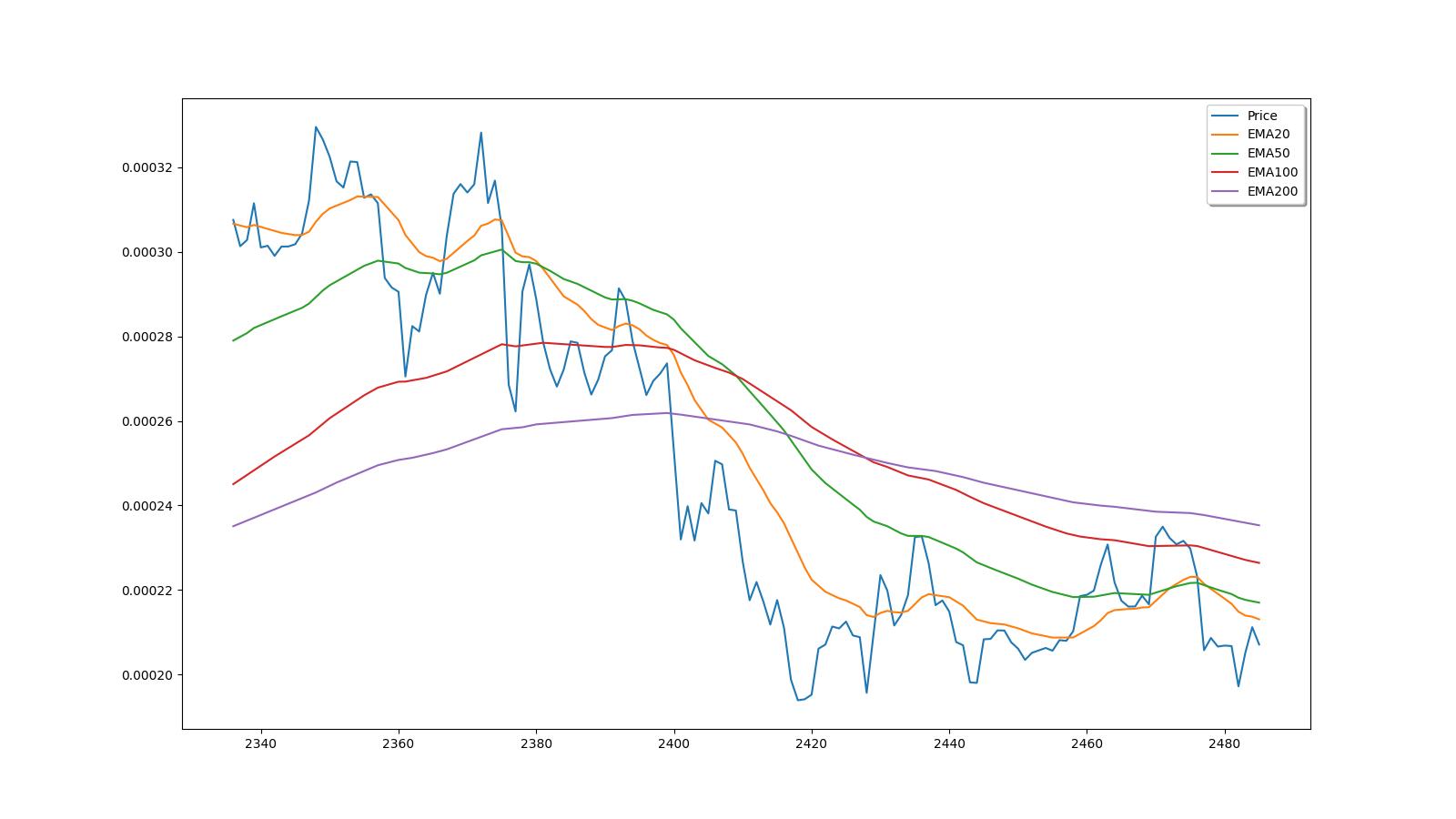 Insureum Exponential Moving Averages