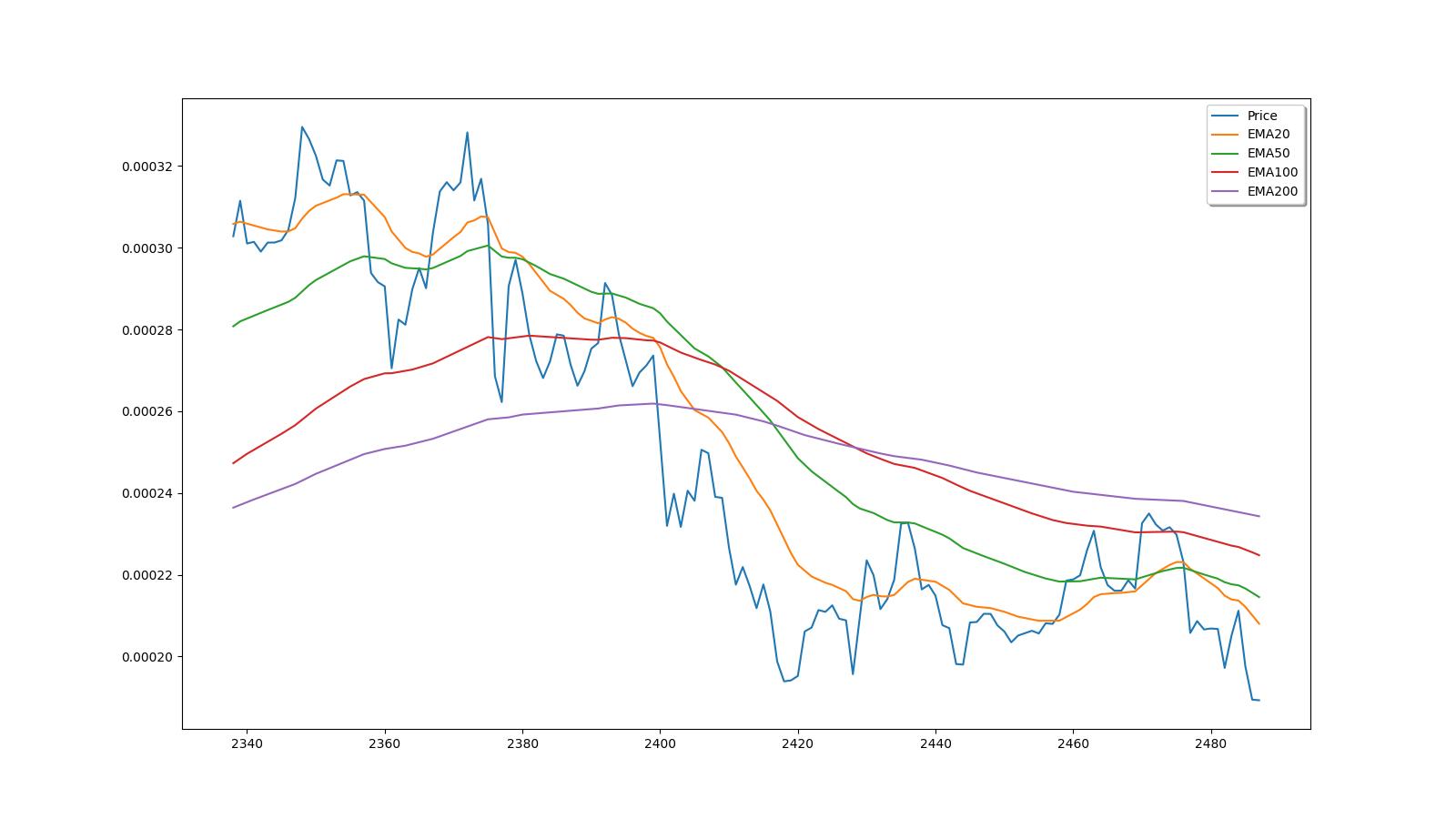 Insureum Exponential Moving Averages