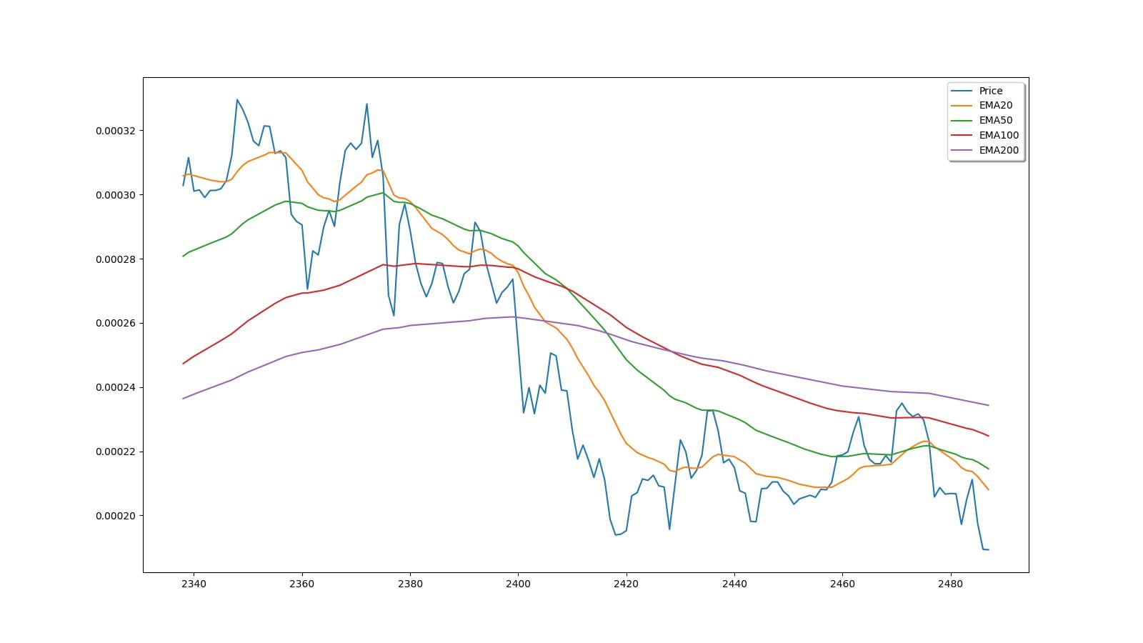 Insureum Exponential Moving Averages