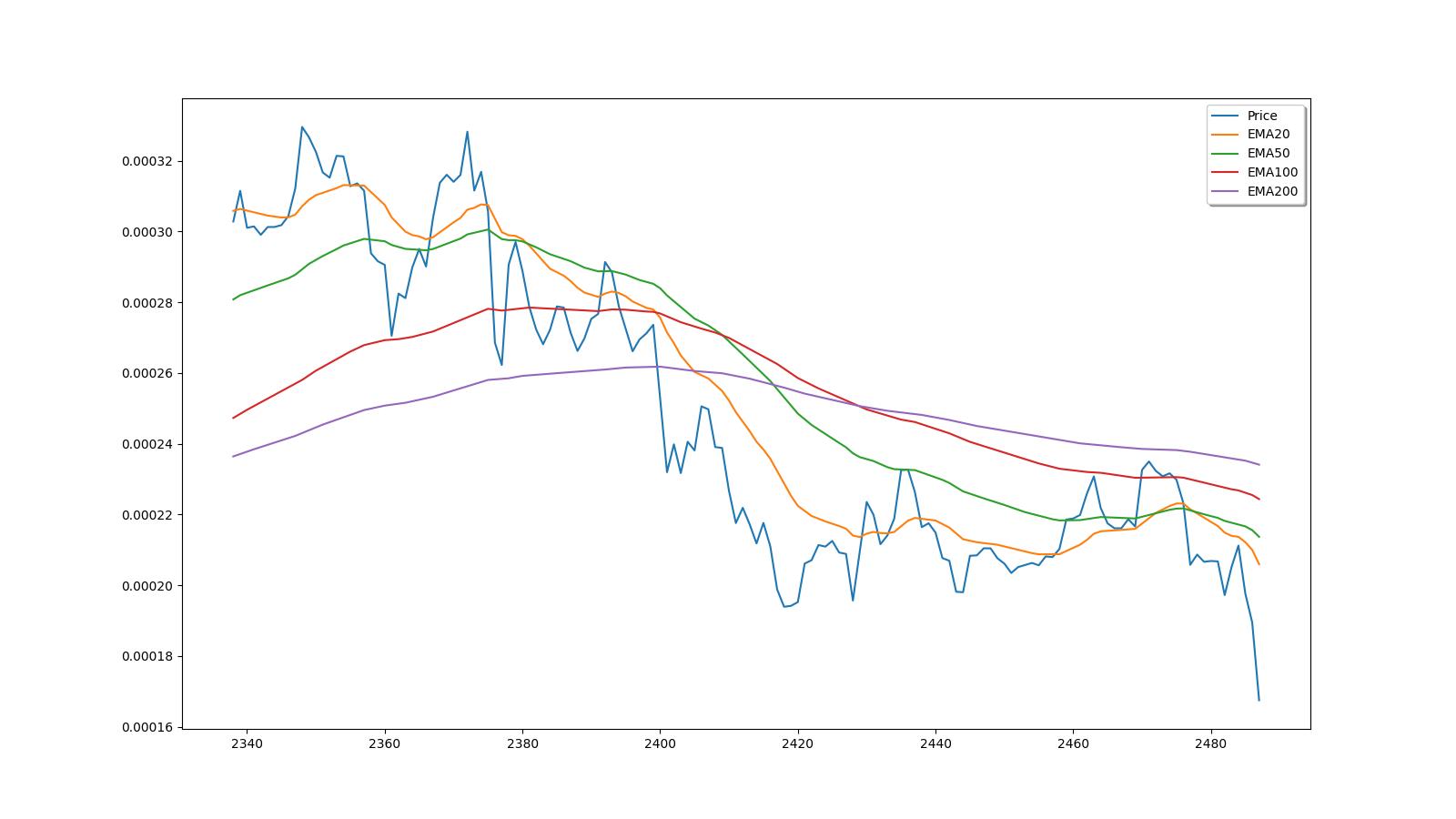 Insureum Exponential Moving Averages