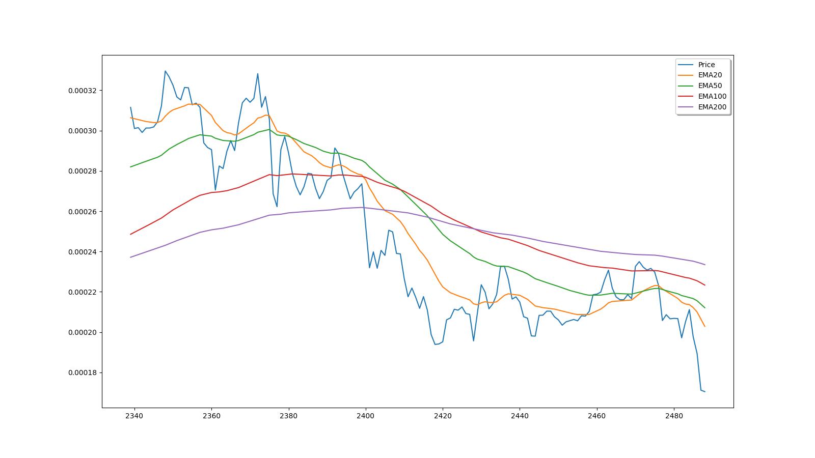 Insureum Exponential Moving Averages