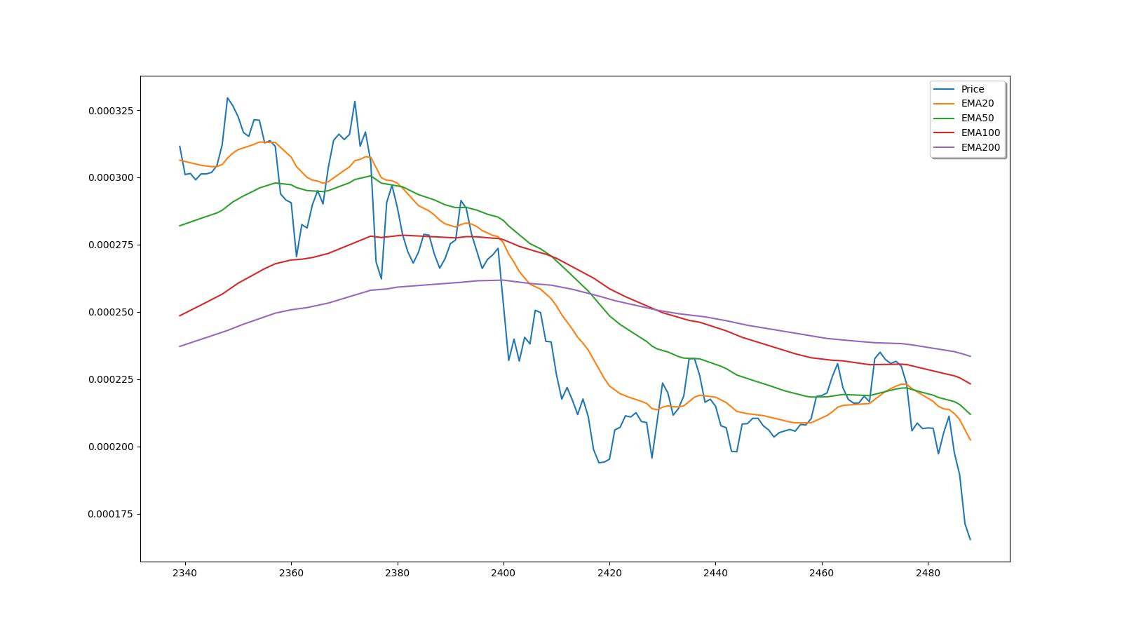 Insureum Exponential Moving Averages