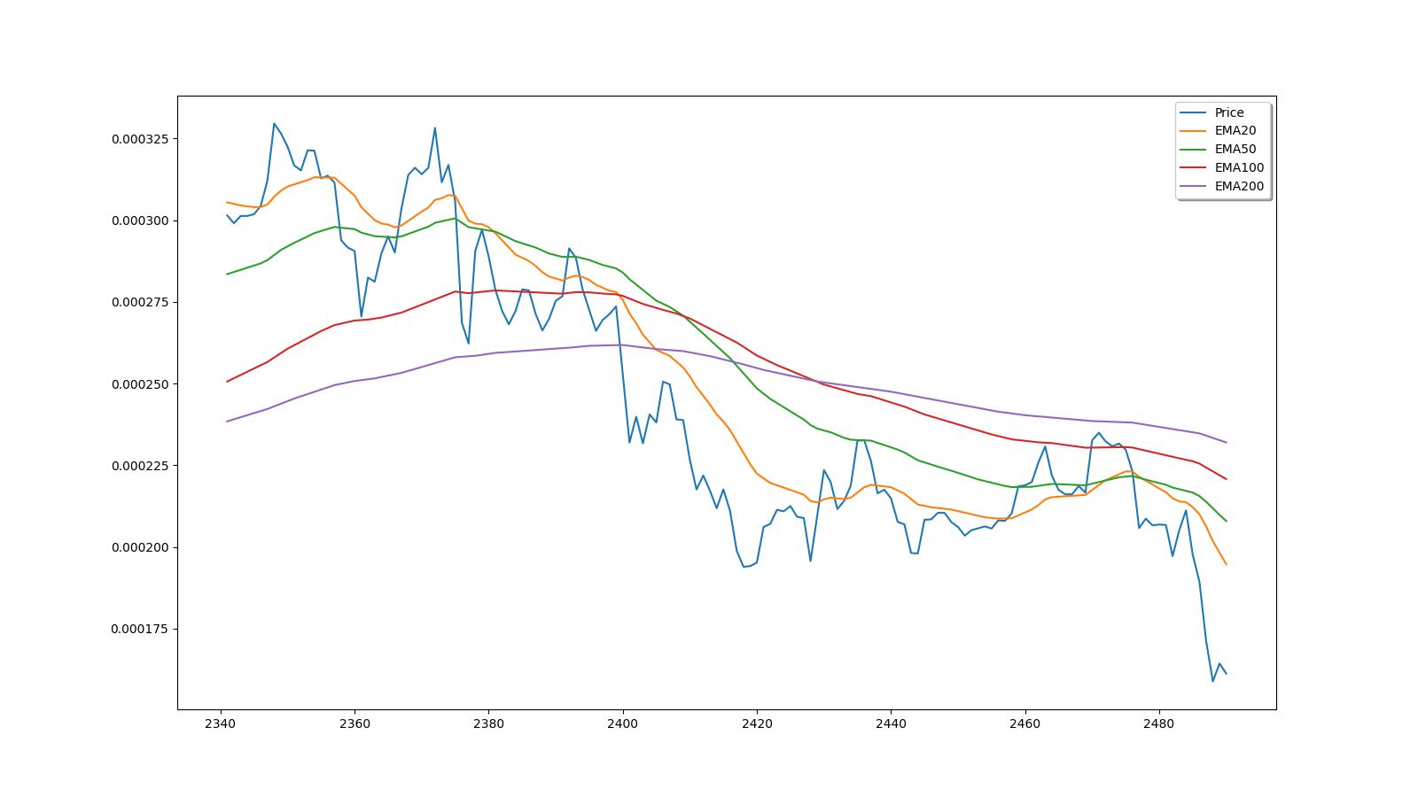 Insureum Exponential Moving Averages