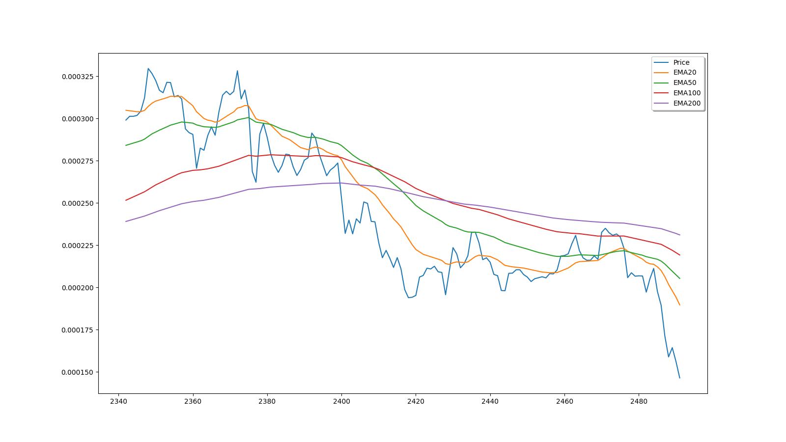 Insureum Exponential Moving Averages