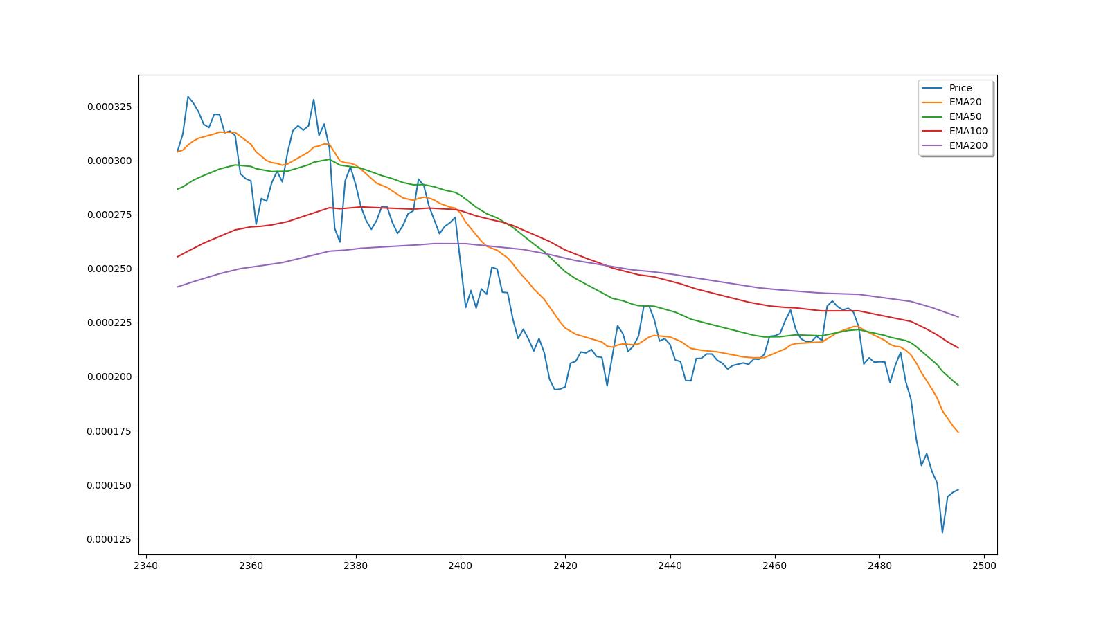 Insureum Exponential Moving Averages