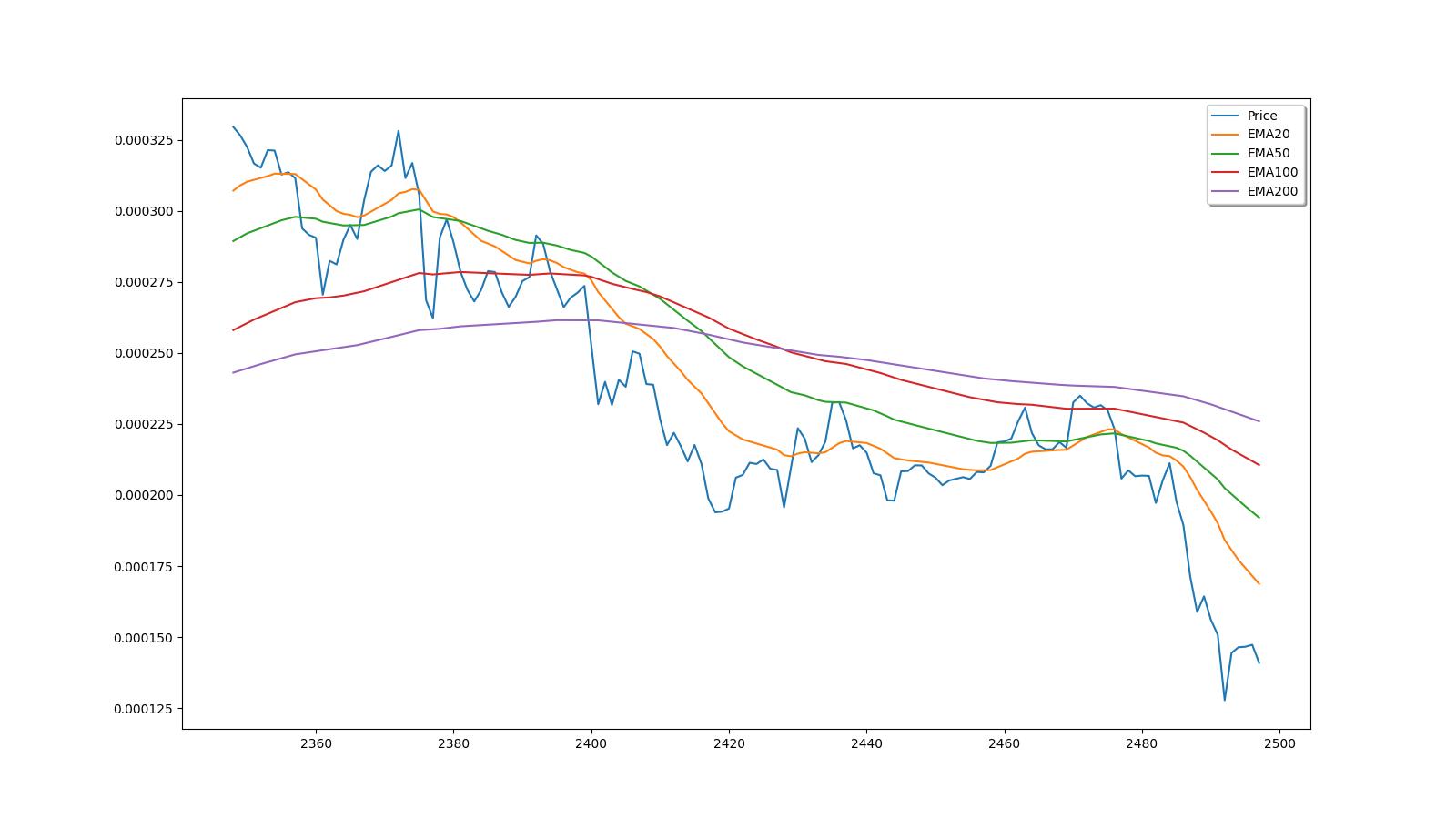 Insureum Exponential Moving Averages