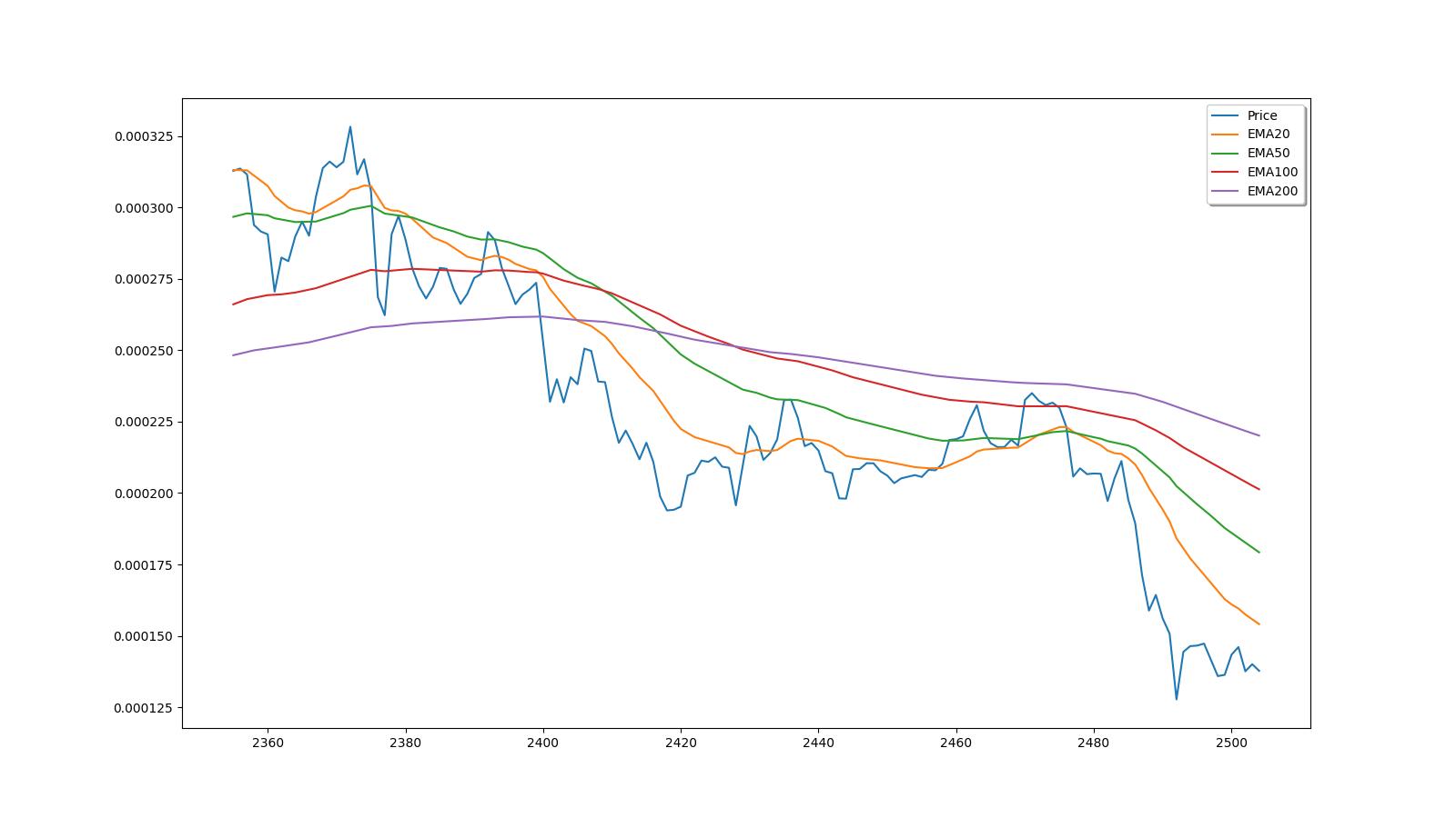 Insureum Exponential Moving Averages