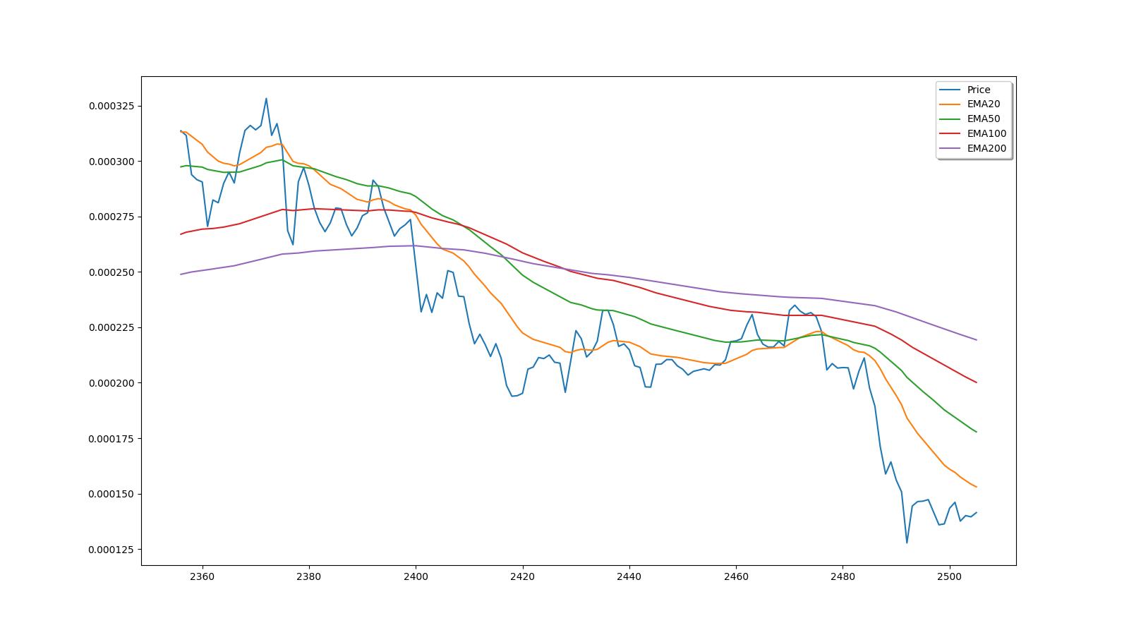 Insureum Exponential Moving Averages