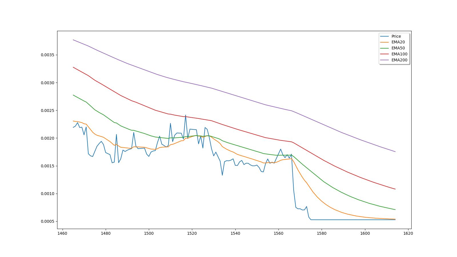Integral Exponential Moving Averages