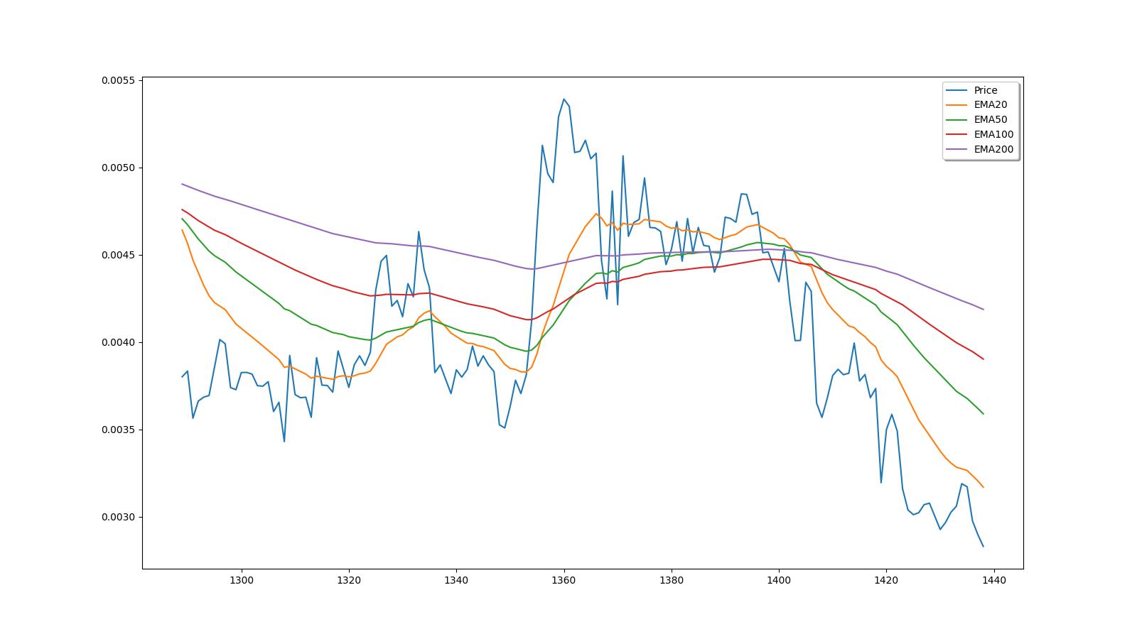 Integral Exponential Moving Averages