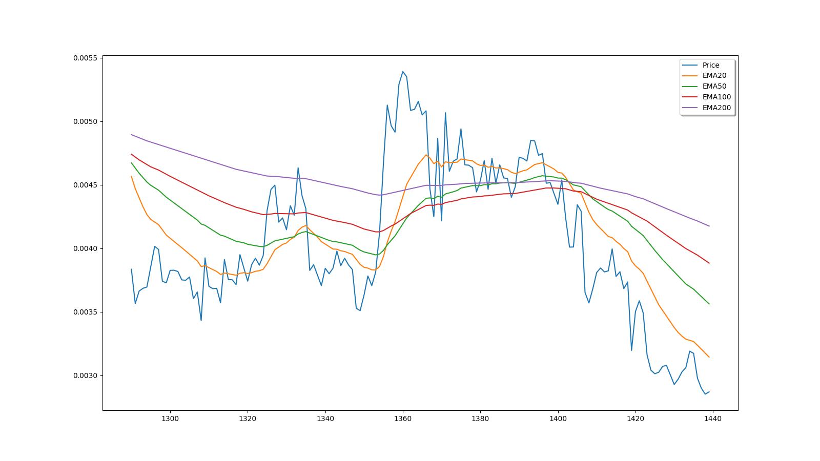 Integral Exponential Moving Averages