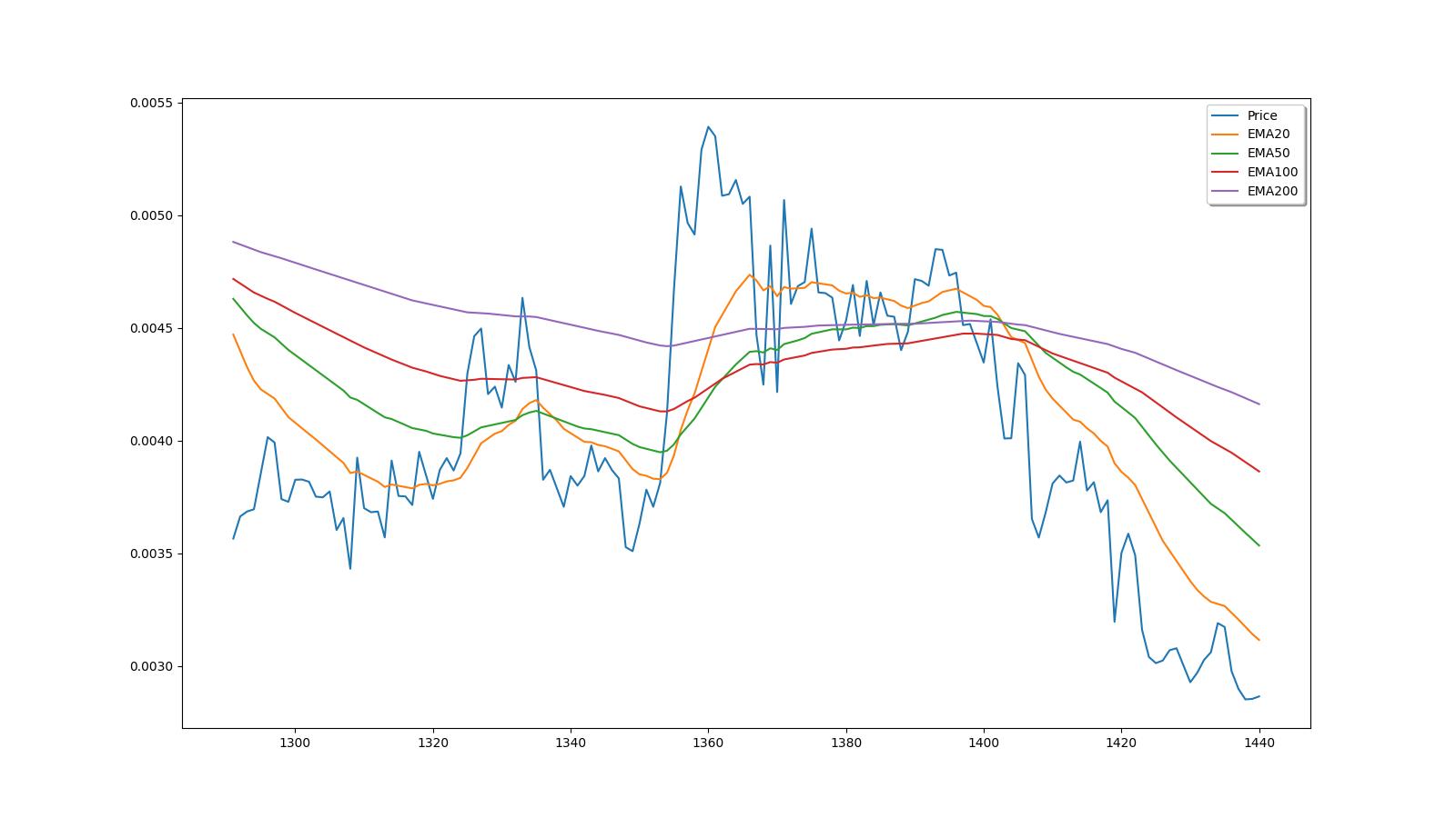 Integral Exponential Moving Averages