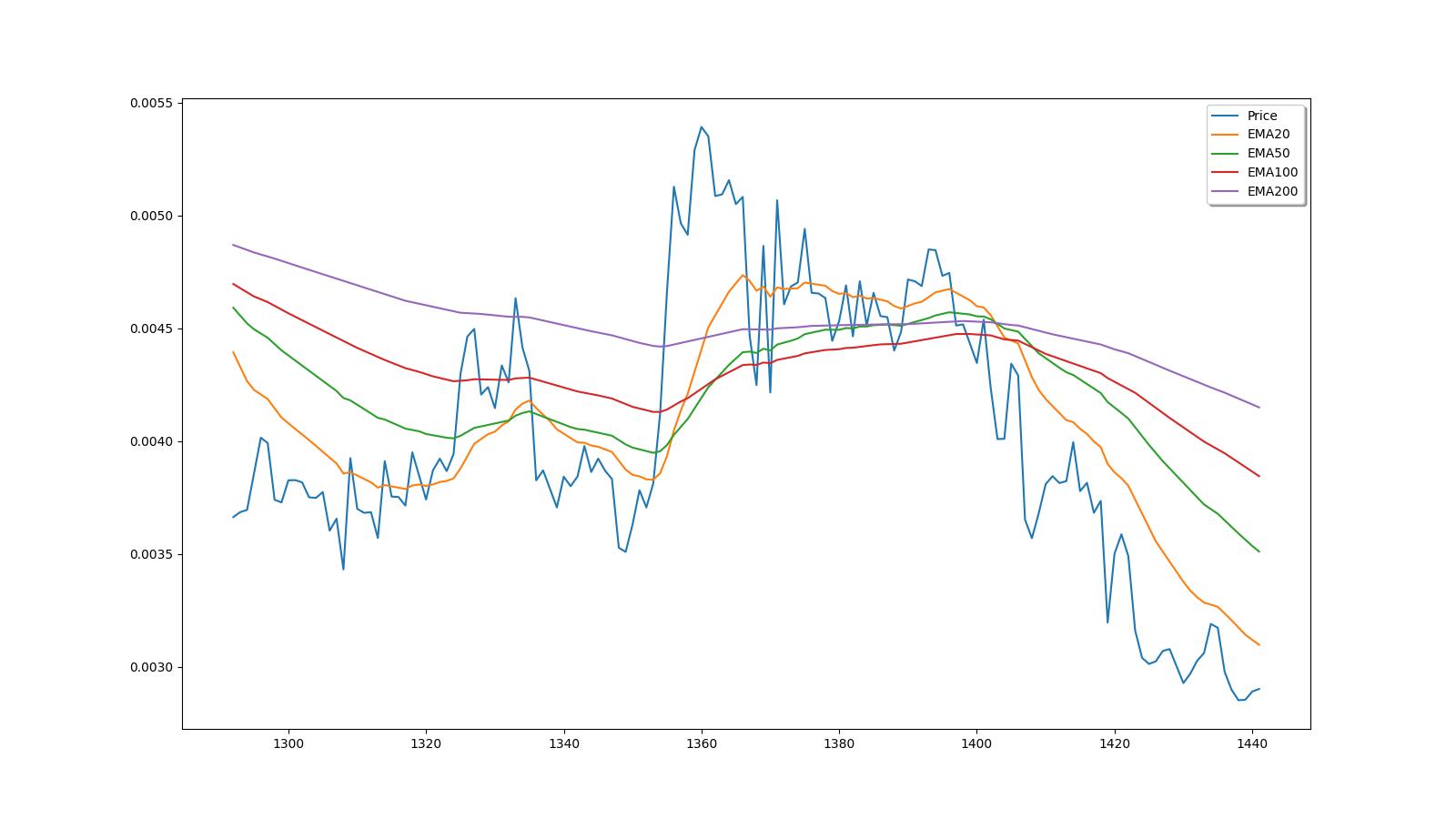 Integral Exponential Moving Averages