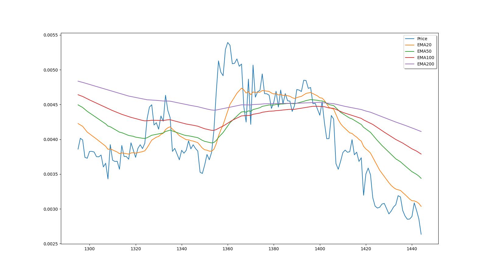 Integral Exponential Moving Averages