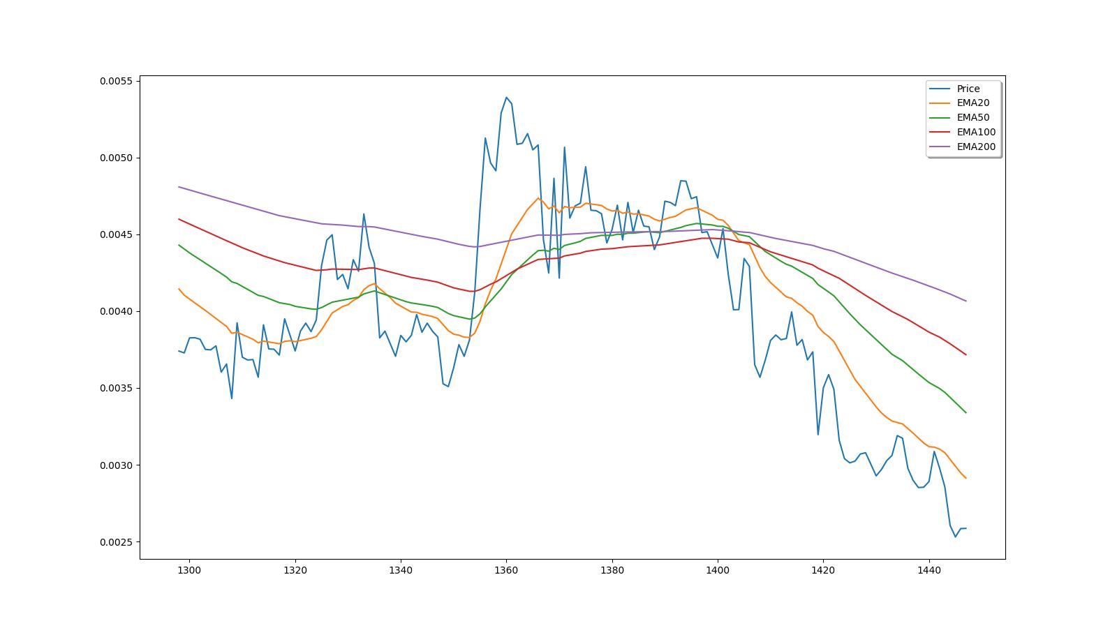 Integral Exponential Moving Averages