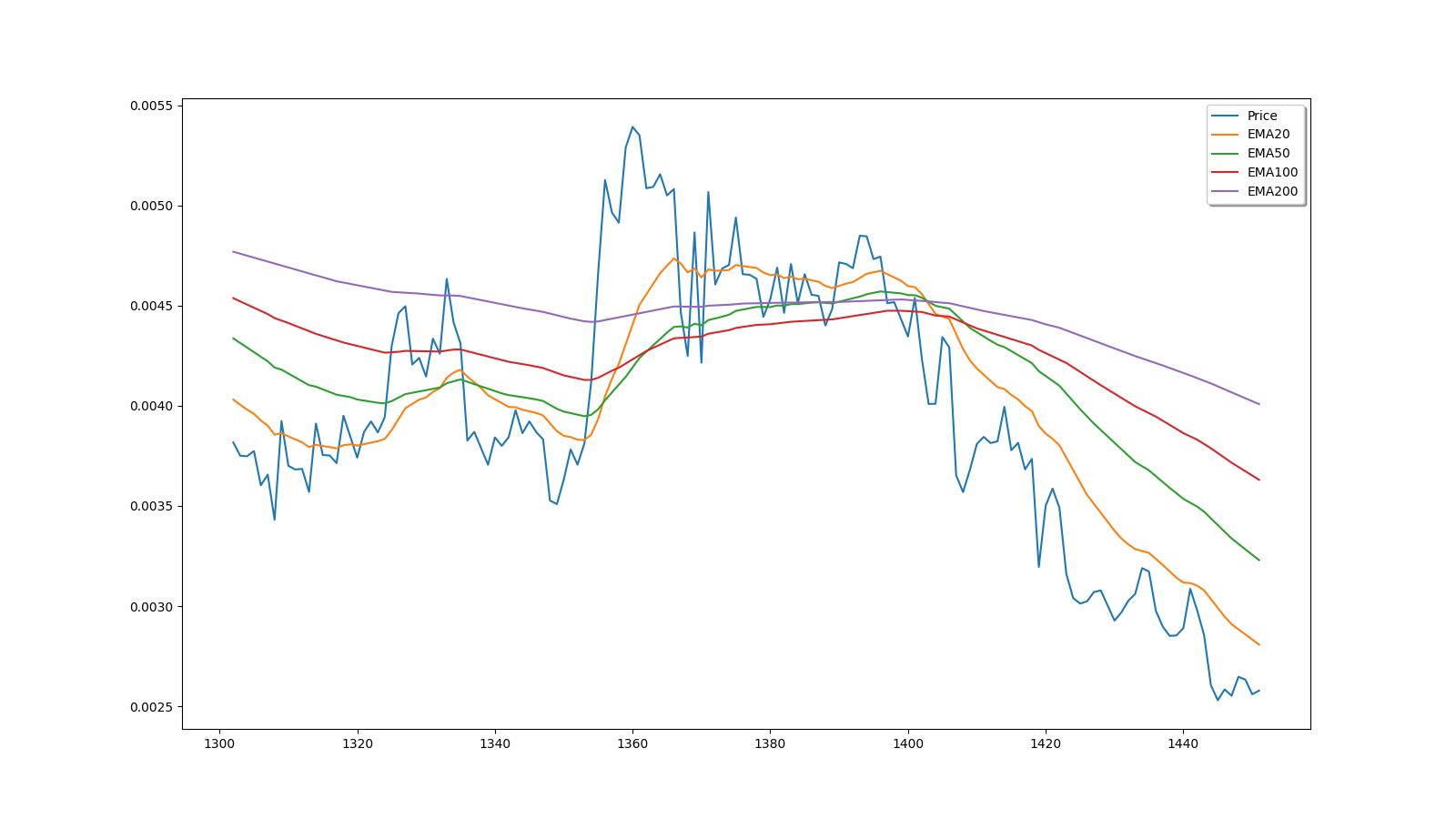 Integral Exponential Moving Averages