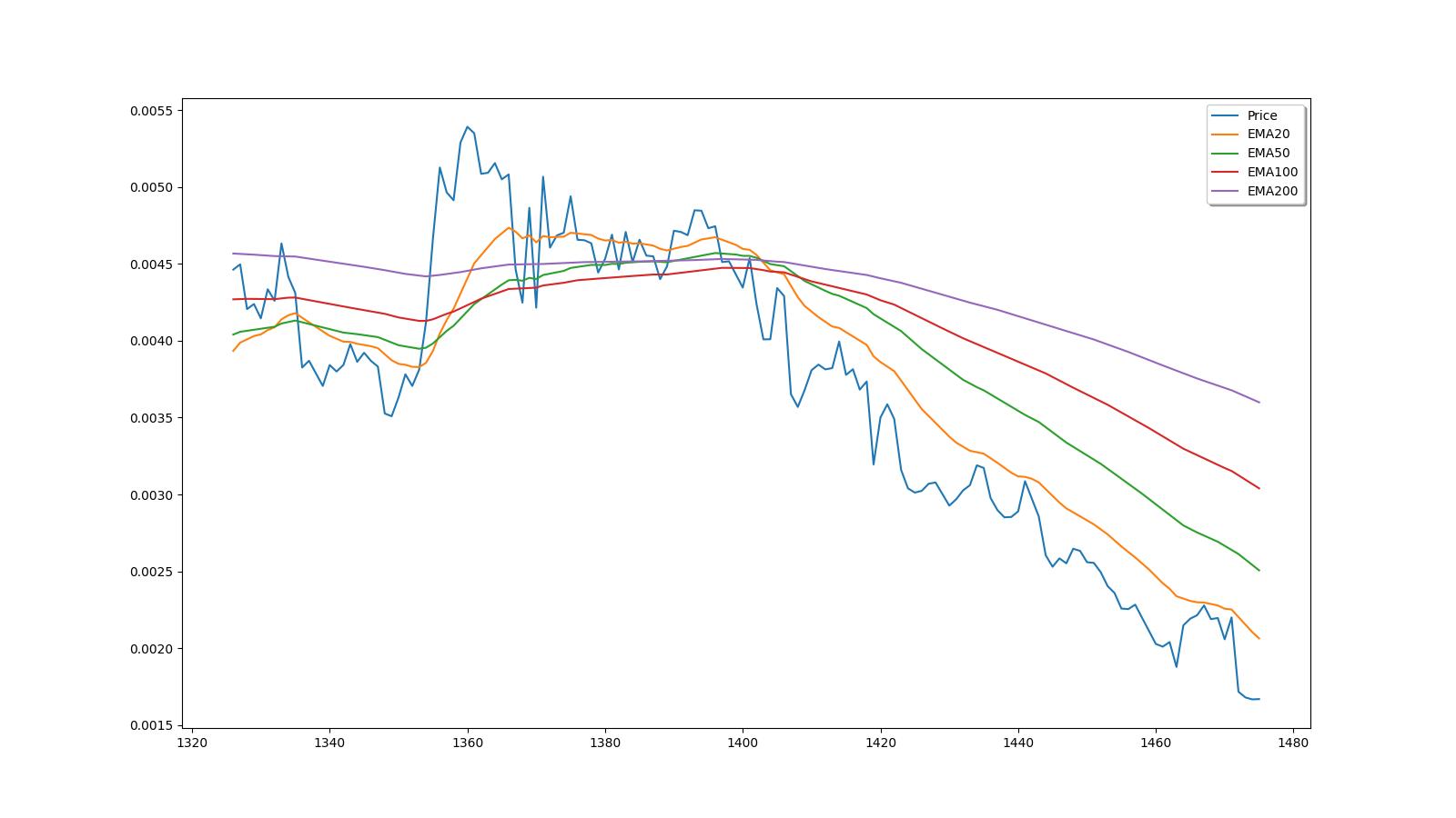 Integral Exponential Moving Averages