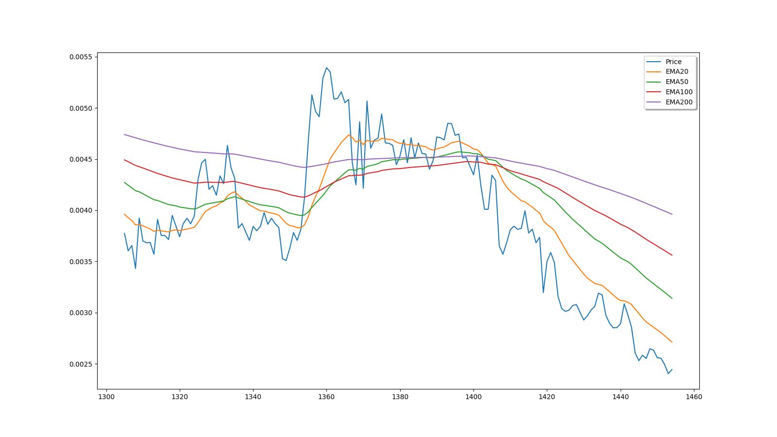 Integral Exponential Moving Averages