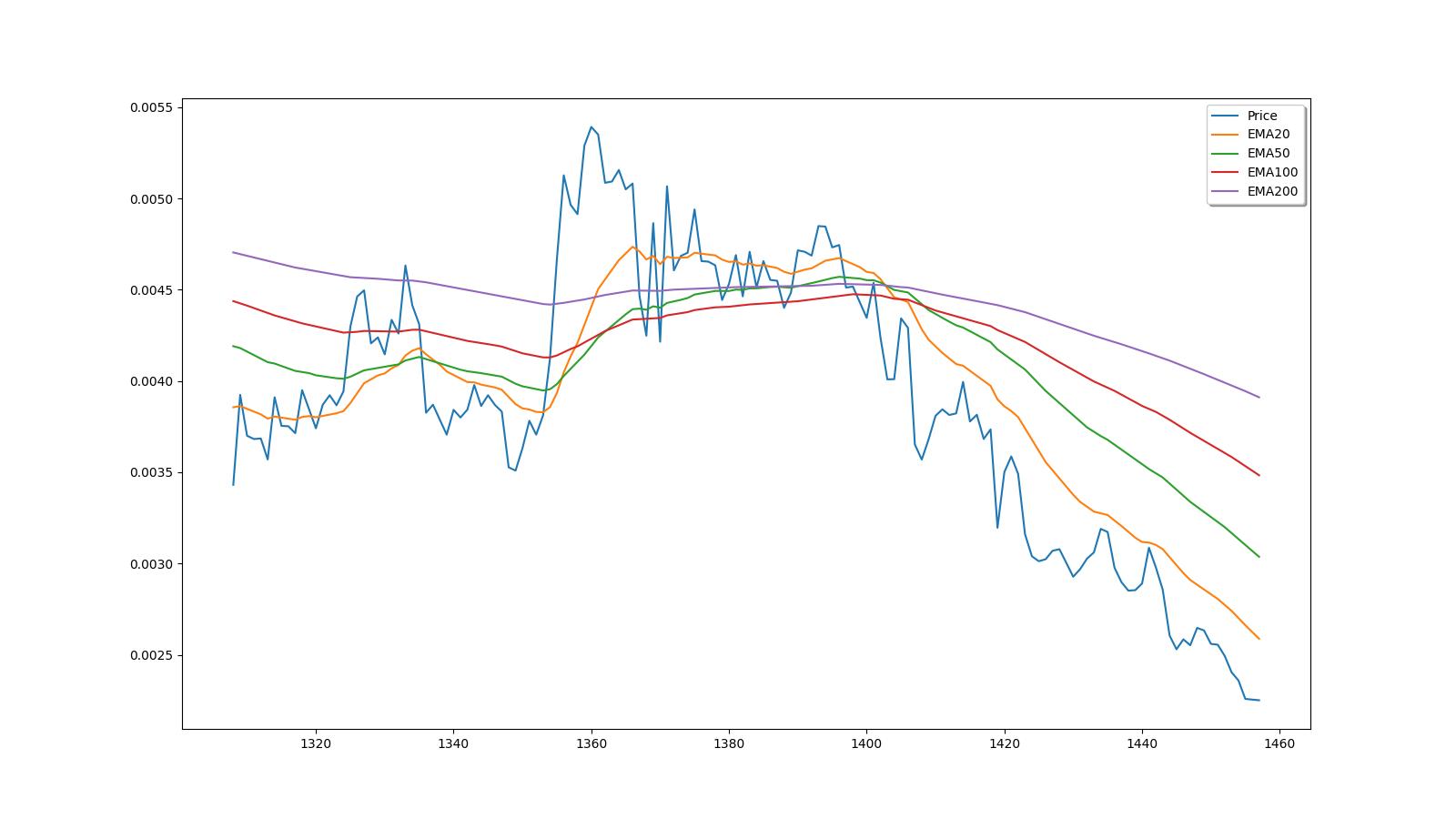 Integral Exponential Moving Averages