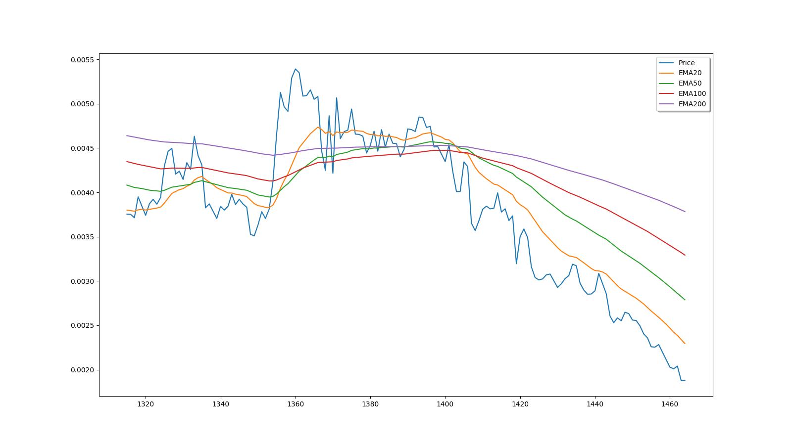 Integral Exponential Moving Averages