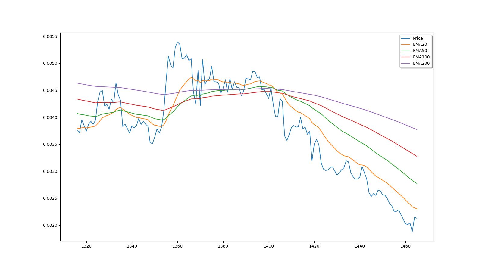 Integral Exponential Moving Averages