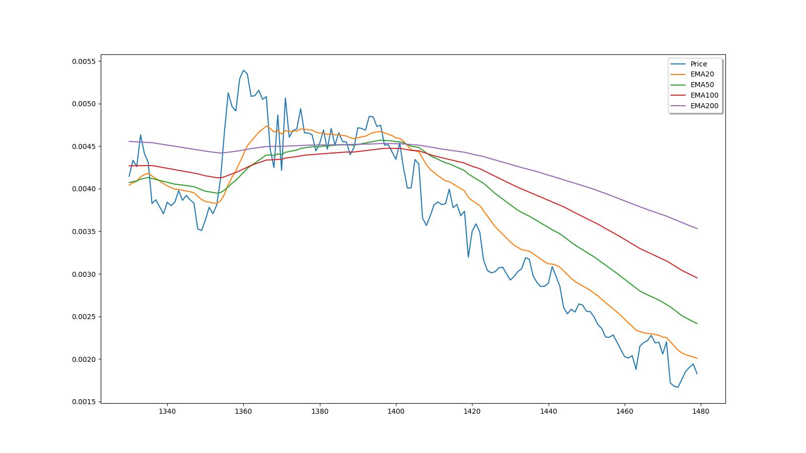Integral Exponential Moving Averages
