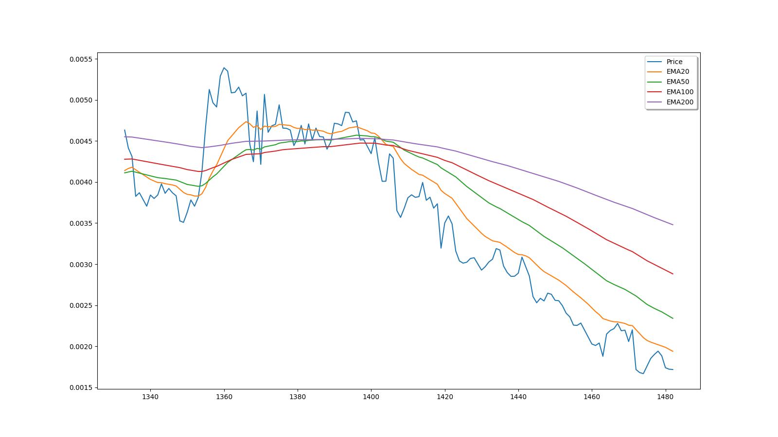 Integral Exponential Moving Averages