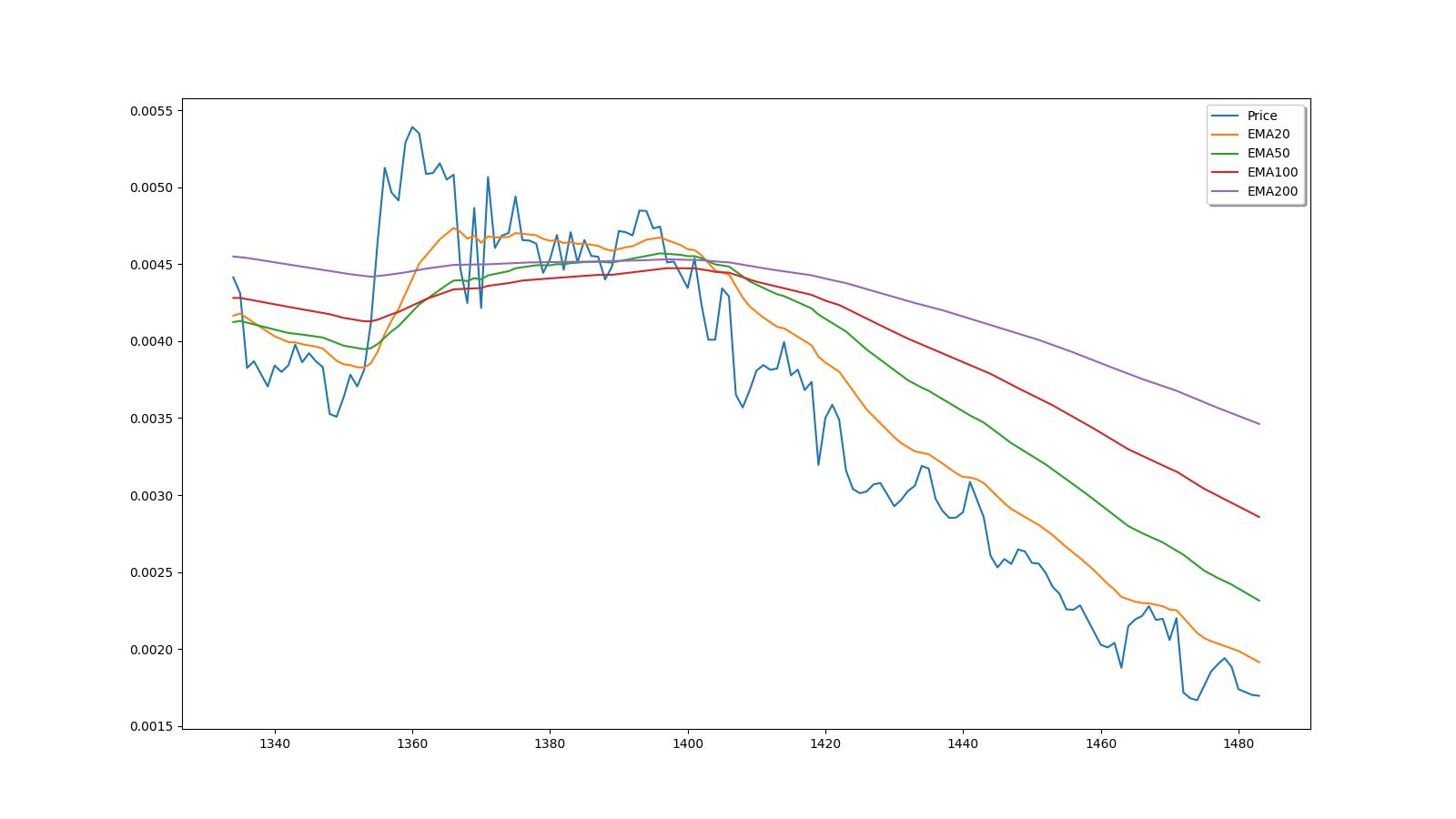 Integral Exponential Moving Averages
