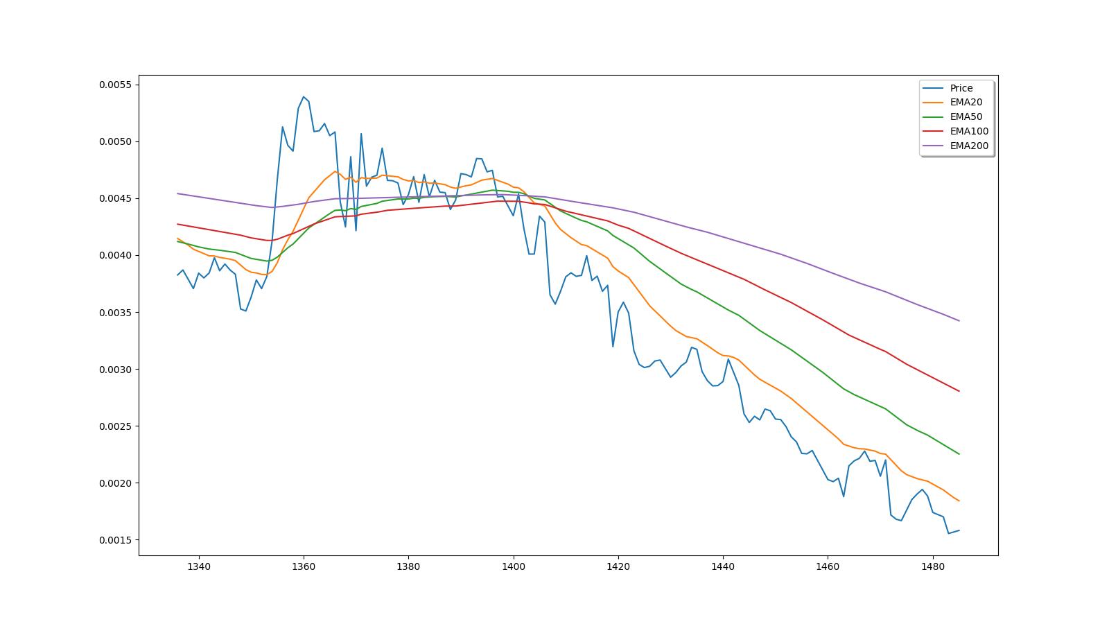 Integral Exponential Moving Averages